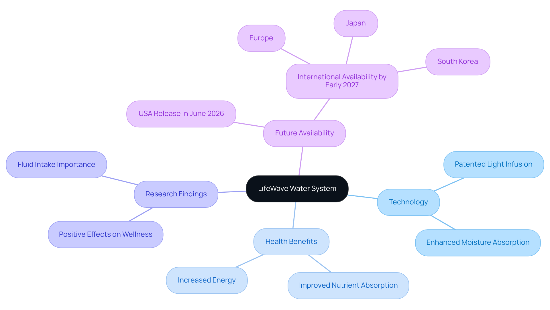 This mindmap starts with the LifeWave Water System at the center. Each branch represents a different aspect of the system, showing how technology, health benefits, research, and future plans are interconnected. Follow the branches to explore how this innovative system can enhance hydration and overall wellness. This mindmap starts with the LifeWave Water System at the center. Each branch represents a different aspect of the system, showing how technology, health benefits, research, and future plans are interconnected. Follow the branches to explore how this innovative system can enhance hydration and overall wellness.
