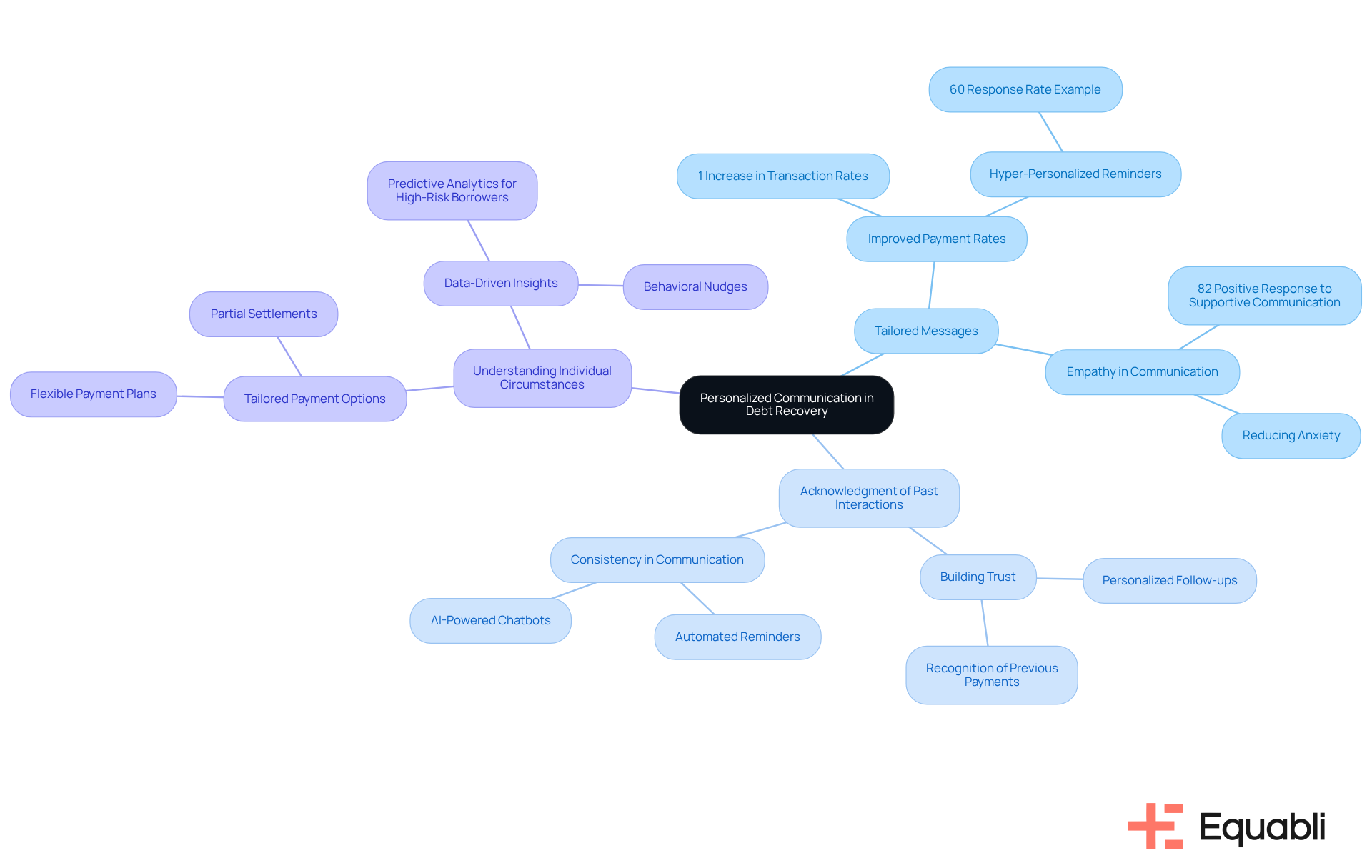 In this mindmap, the center shows the main strategy, and each branch represents a different approach to personalization. Follow the branches to see how each strategy enhances communication and trust with debtors.
