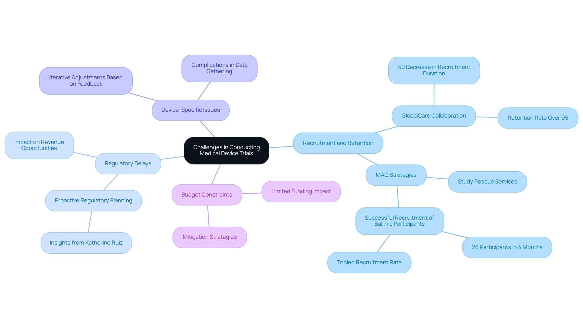 Each branch represents a key challenge in conducting trials, with specific strategies and examples as sub-branches. Different colors indicate different challenges.