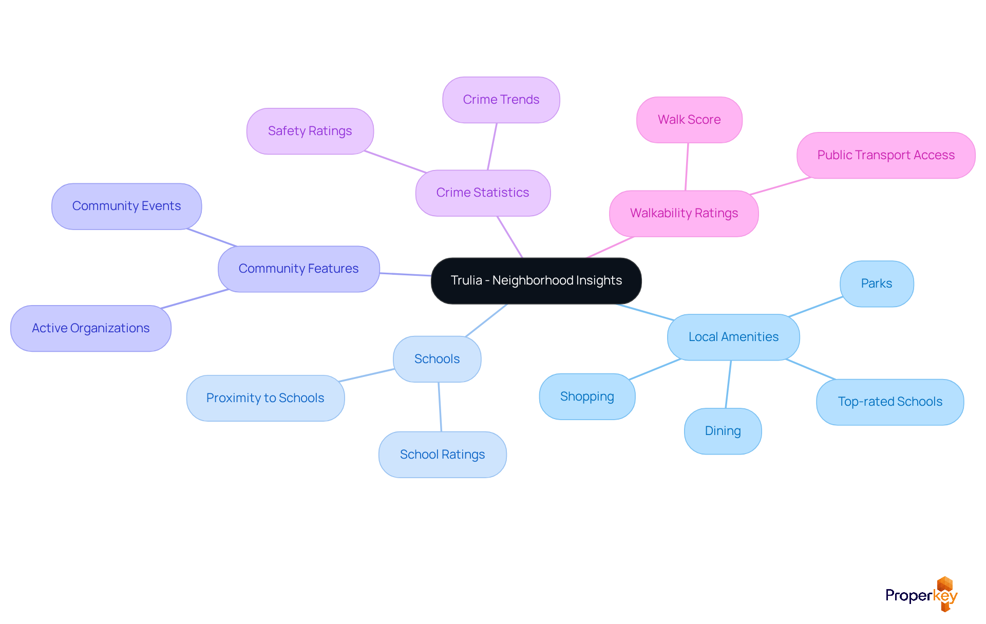 This mindmap illustrates how Trulia's neighborhood insights can help sellers attract buyers. Each branch represents a different aspect of the neighborhood that can enhance property appeal, showing how these features connect to the overall strategy of selling homes. This mindmap illustrates how Trulia's neighborhood insights can help sellers attract buyers. Each branch represents a different aspect of the neighborhood that can enhance property appeal, showing how these features connect to the overall strategy of selling homes.