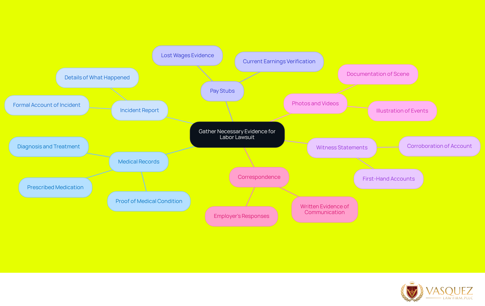 This mindmap starts with the main goal of gathering evidence for a labor lawsuit. Each branch represents a different type of evidence you need to collect, with details on what that evidence includes. Follow the branches to understand what you need to prepare your case effectively.