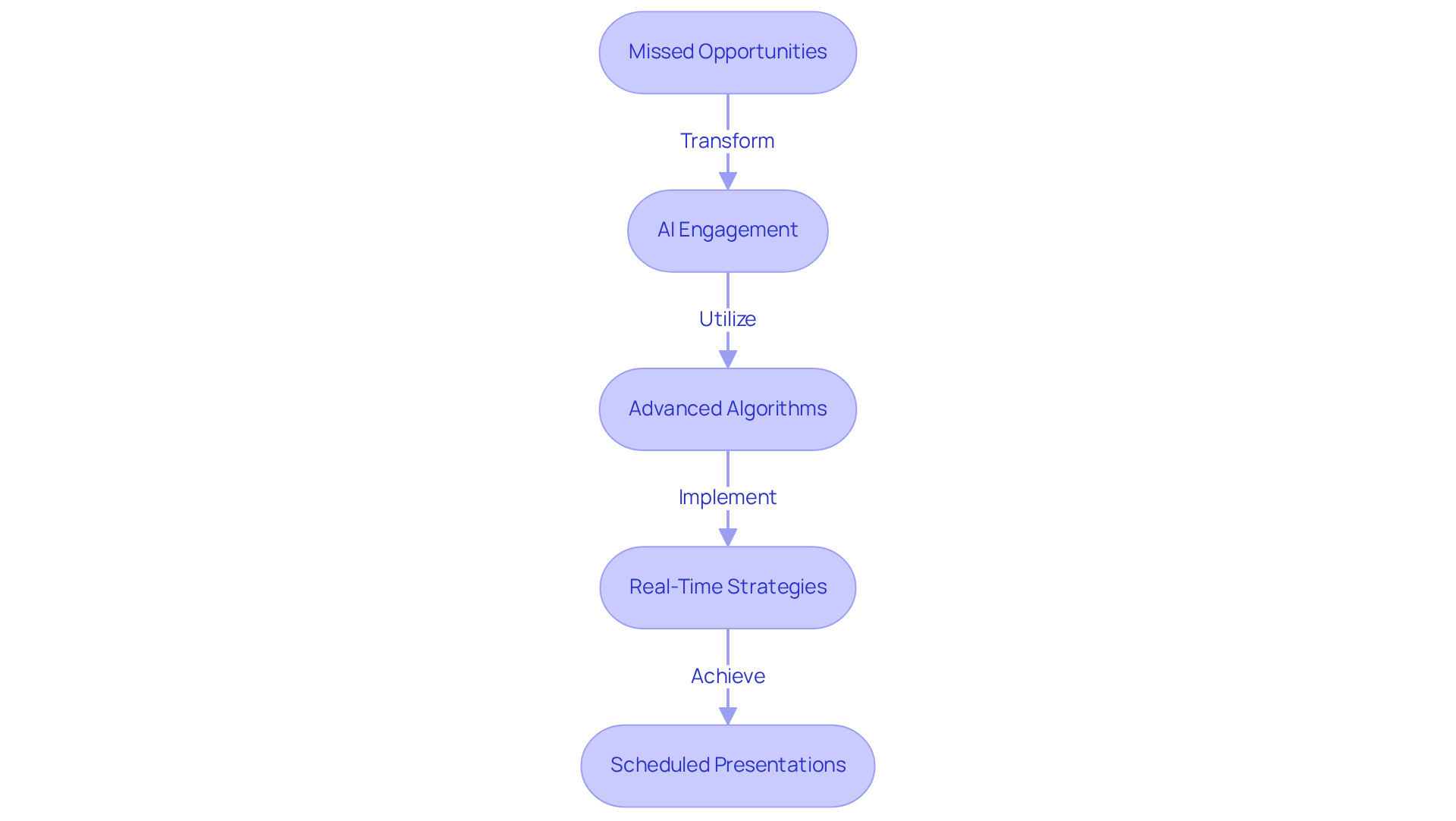 Follow the arrows to see how missed leads are transformed into booked demos, starting from the initial opportunity and moving through each strategic step.