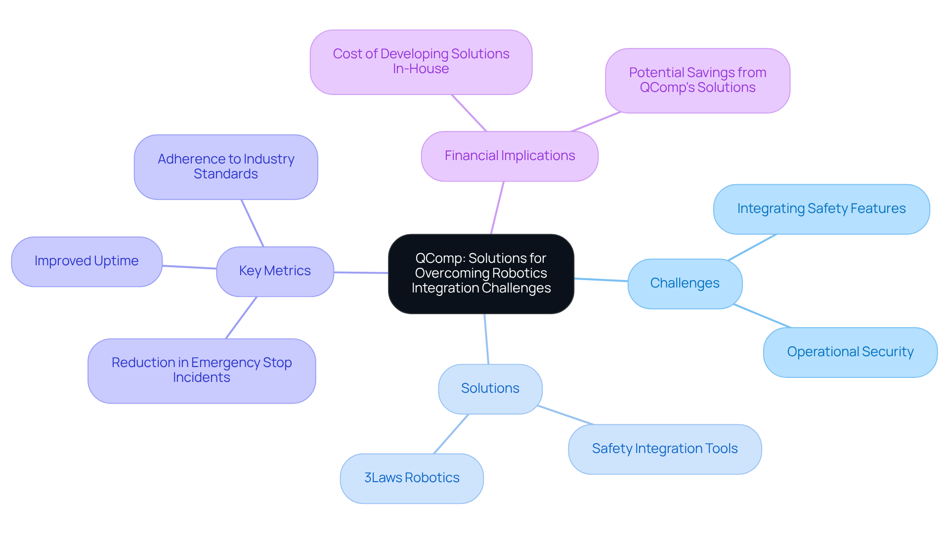 This mindmap shows how QComp addresses the challenges of integrating safety features in robotics. Start at the center with the main topic, then explore the branches to see the challenges faced, the solutions offered, key metrics for evaluation, and financial considerations. Each branch helps you understand how these elements connect to improve operational security.