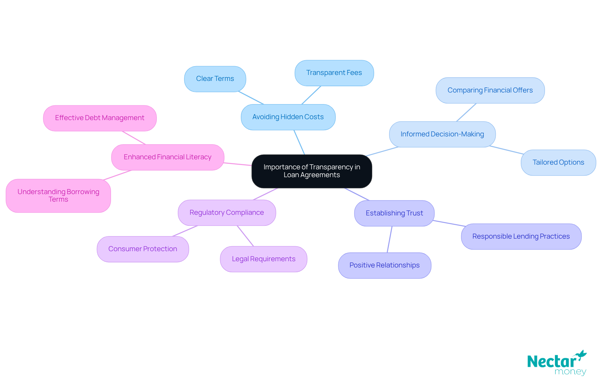 At the center is the main idea about transparency. Each branch shows a benefit of having clear terms, like avoiding hidden costs or building trust. Follow the branches to understand how each aspect contributes to better loan agreements.