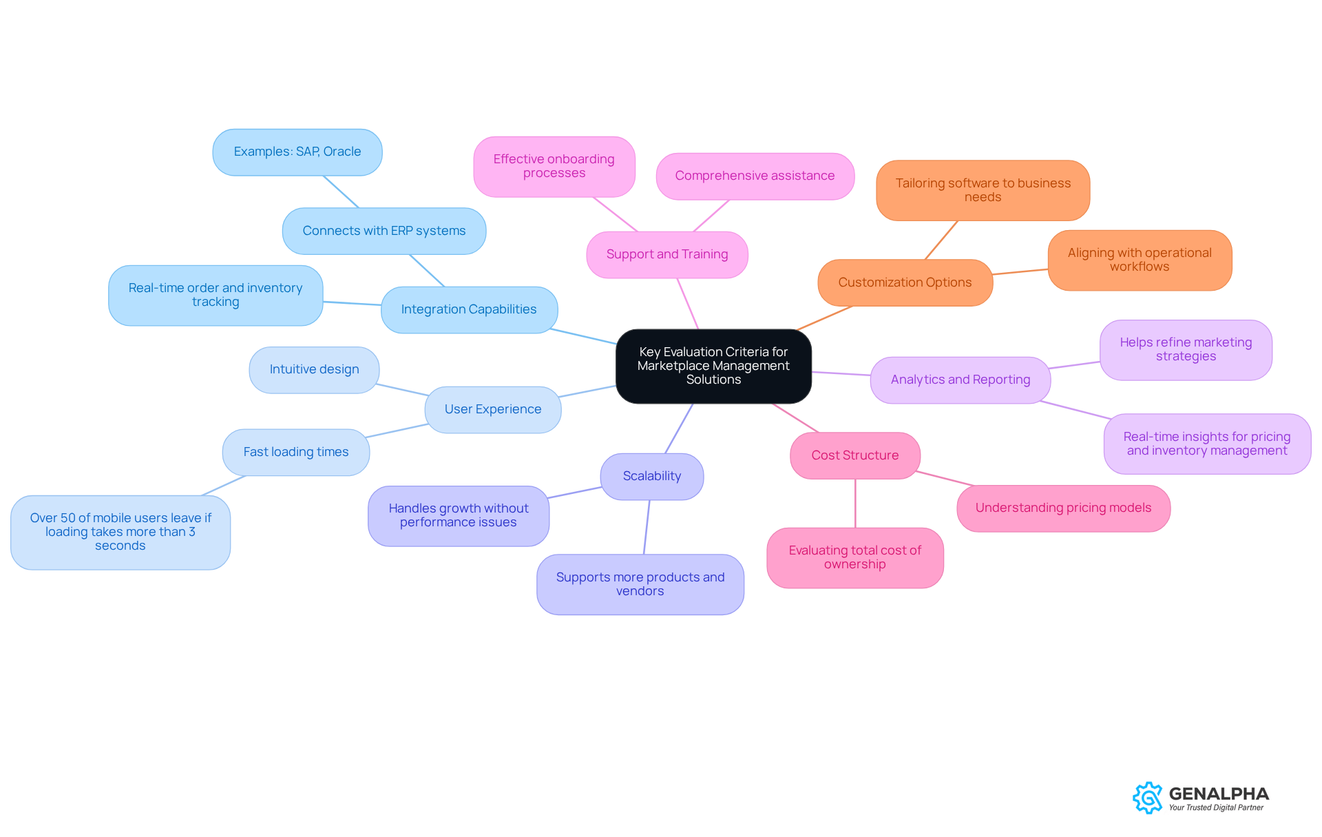 This mindmap starts with the main topic in the center and branches out to show the important criteria for choosing marketplace management software. Each branch represents a different criterion, and you can follow the lines to see how they connect to the central theme.