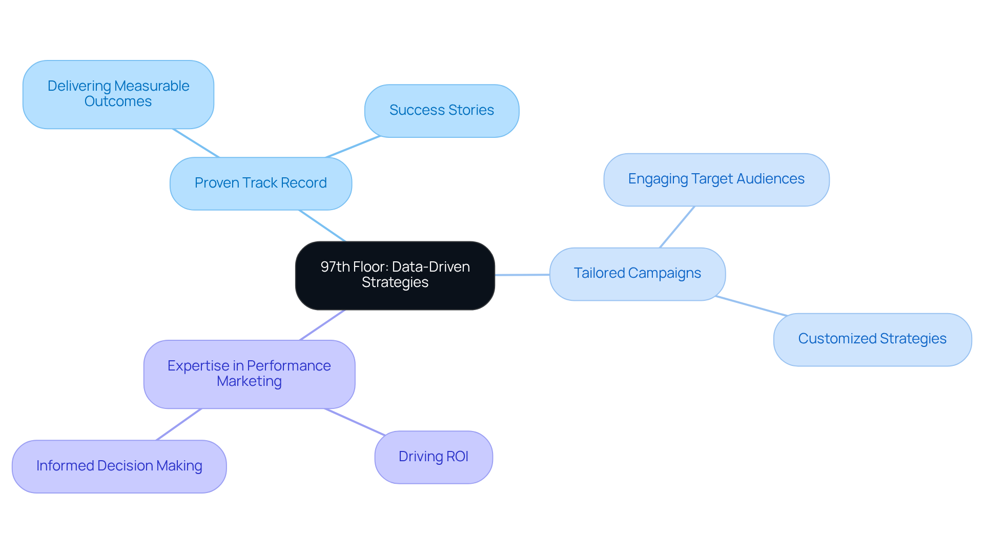 Start at the center with 97th Floor's core strategies, then follow the branches to see the reasons why they are a great choice for enhancing brand performance.