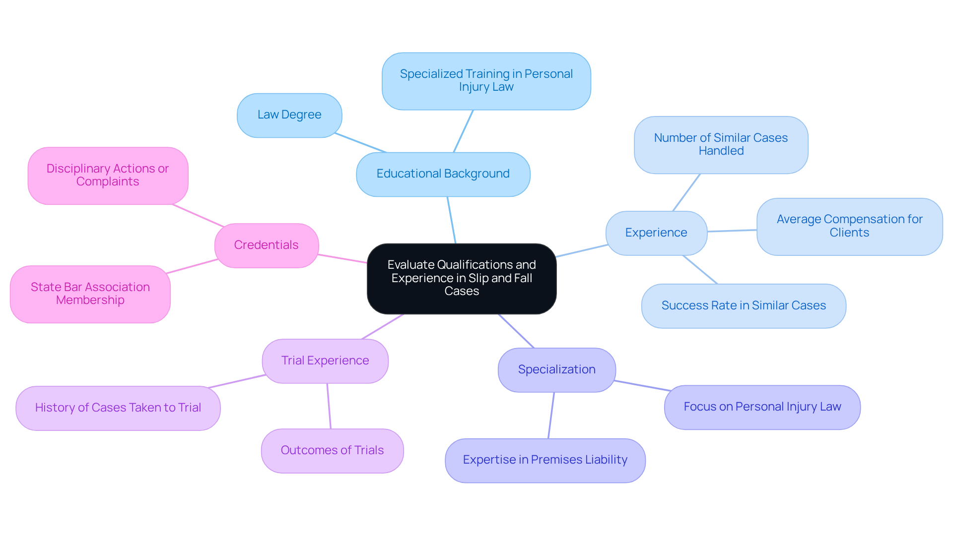 This mindmap helps you visualize the key factors to consider when choosing a personal injury attorney. Start at the center with the main topic, then follow the branches to explore each important area of evaluation. Each branch represents a different criterion that can help you find the right legal support. This mindmap helps you visualize the key factors to consider when choosing a personal injury attorney. Start at the center with the main topic, then follow the branches to explore each important area of evaluation. Each branch represents a different criterion that can help you find the right legal support.