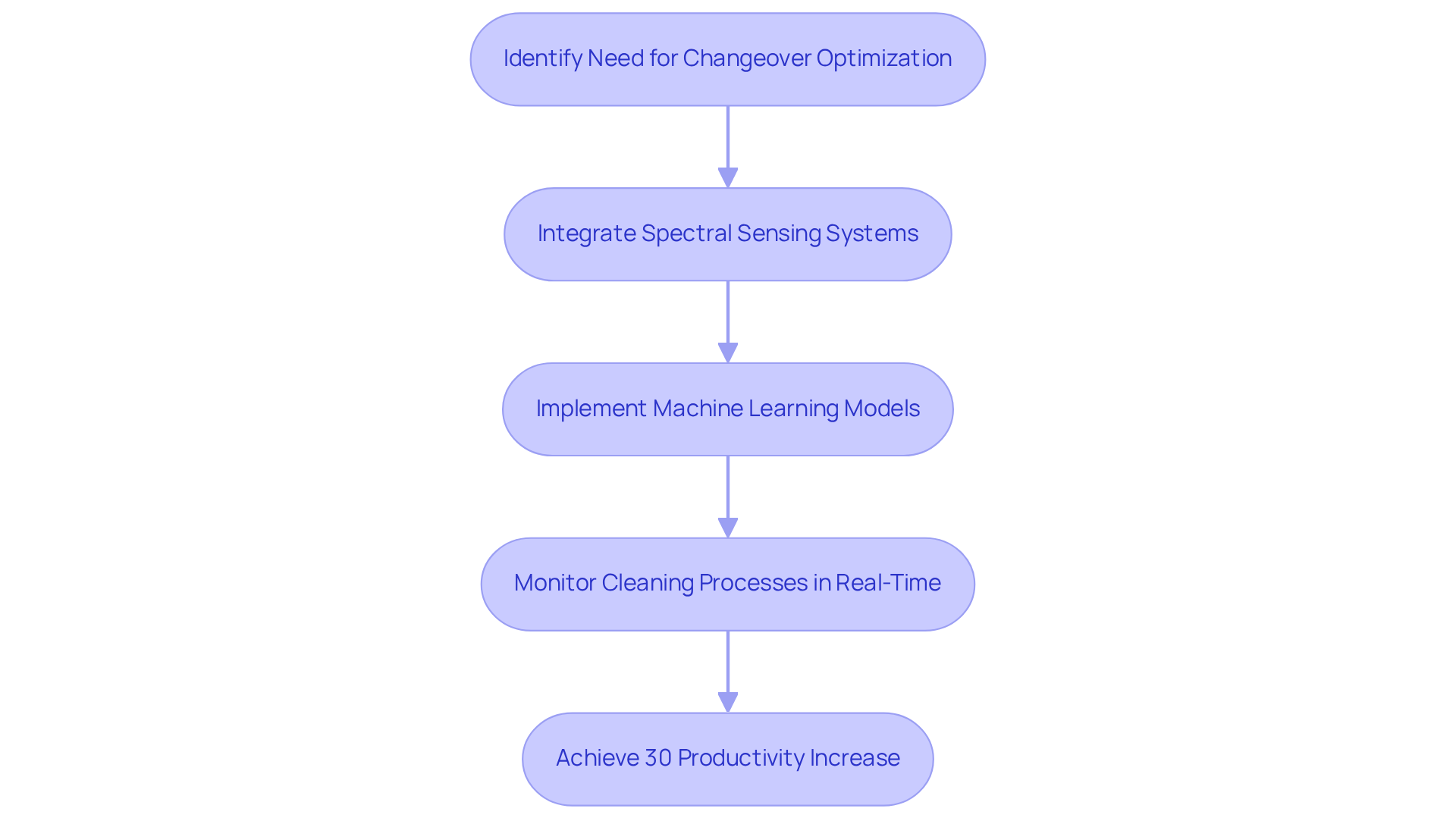 Each box represents a step in the process of optimizing changeovers with innovative sensing technologies. Follow the arrows to see how each step leads to the next, ultimately resulting in improved productivity and efficiency.