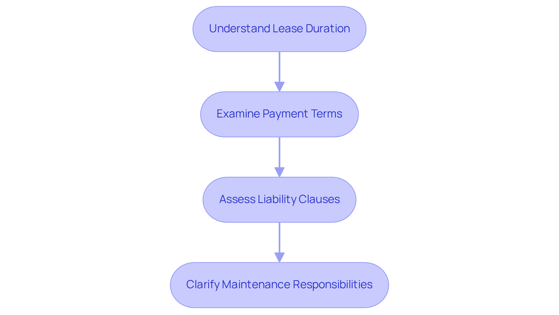 Each box represents a crucial step in reviewing your rental agreement. Follow the arrows to ensure you cover all important aspects before finalizing your lease. Each box represents a crucial step in reviewing your rental agreement. Follow the arrows to ensure you cover all important aspects before finalizing your lease.