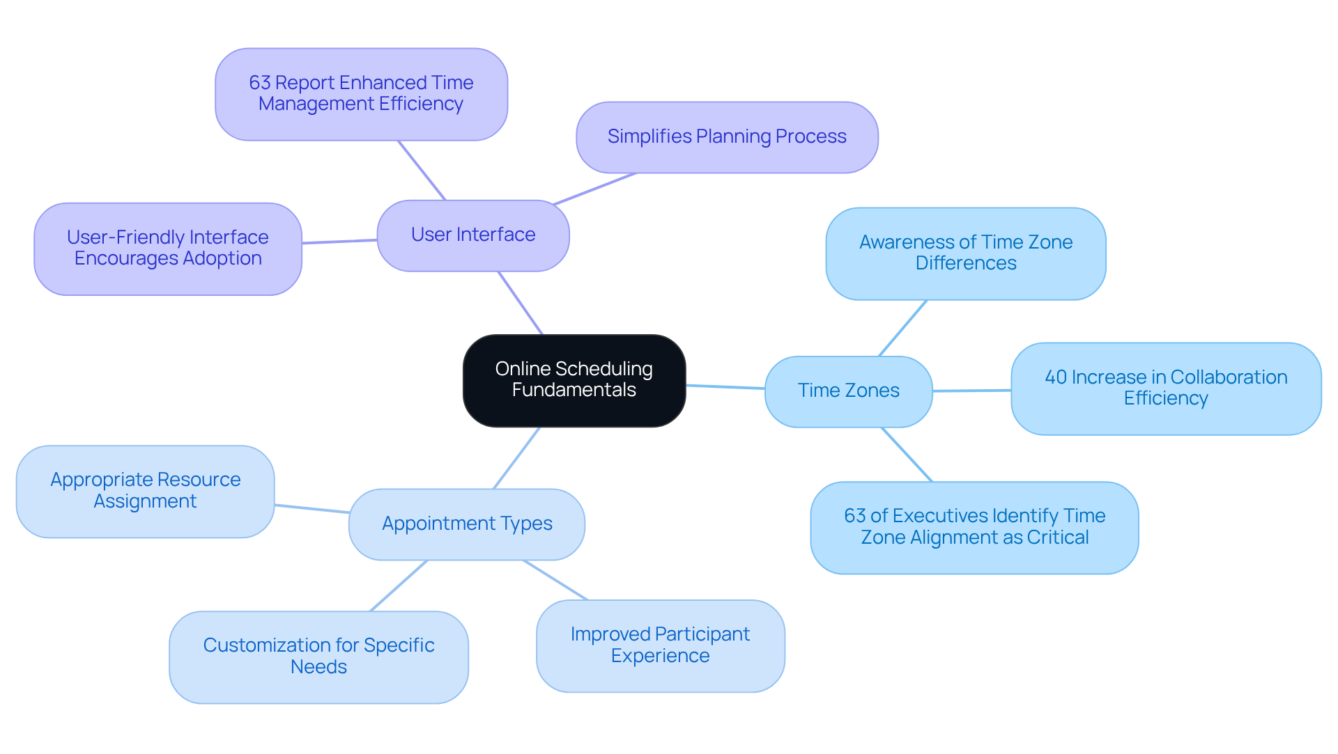 Start at the center with 'Online Scheduling Fundamentals', then explore the branches to learn about time zones, appointment types, and user interface design, along with their key benefits.