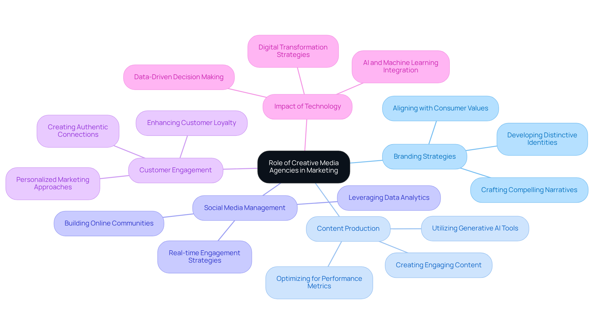 The center represents the main role of creative media agencies, while the branches show their various functions and impacts in the marketing ecosystem. Each branch connects to specific actions or insights, illustrating how these agencies contribute to brand success. The center represents the main role of creative media agencies, while the branches show their various functions and impacts in the marketing ecosystem. Each branch connects to specific actions or insights, illustrating how these agencies contribute to brand success.