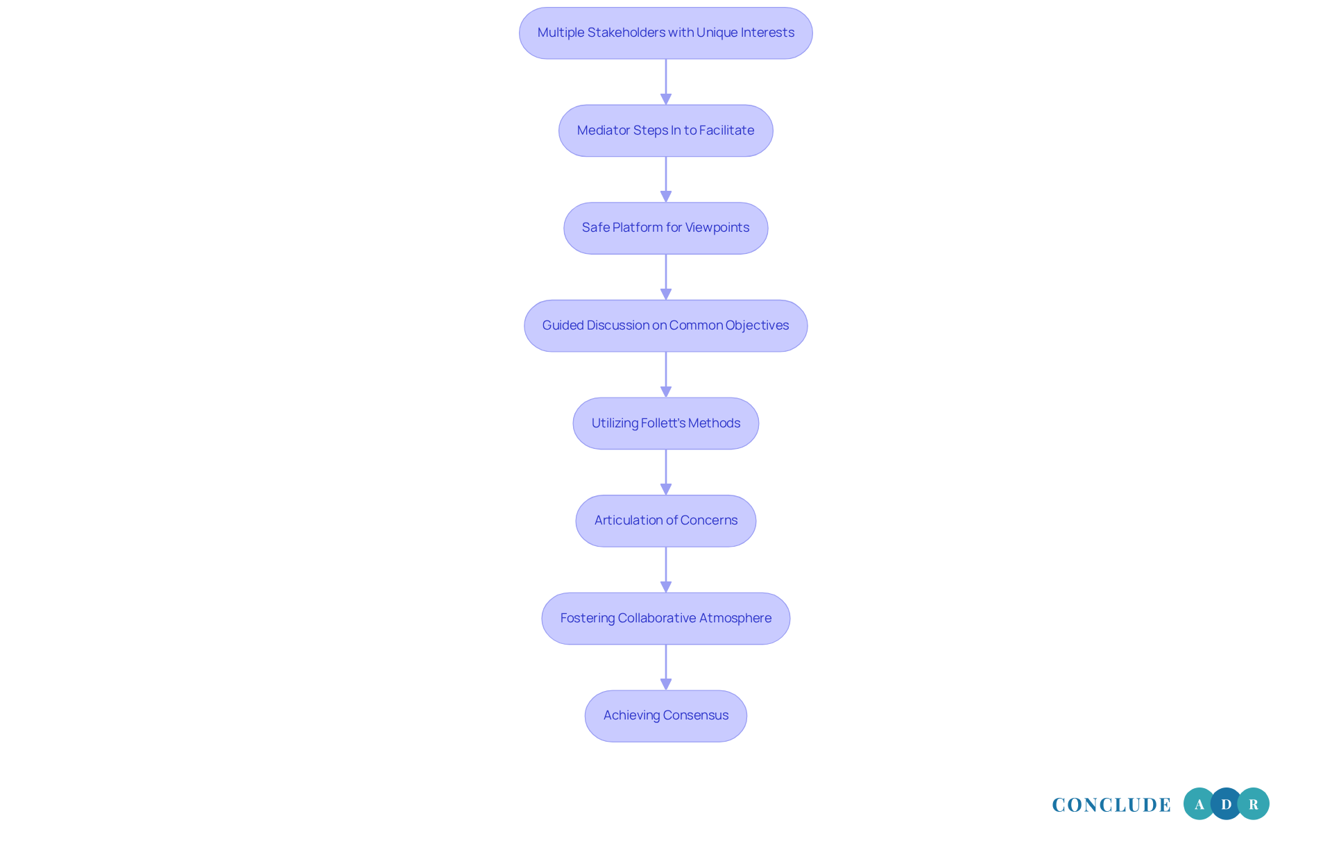 Each step represents a part of the mediation journey. Follow the arrows to see how the mediator guided the discussion and helped resolve the conflict among multiple stakeholders. Each step represents a part of the mediation journey. Follow the arrows to see how the mediator guided the discussion and helped resolve the conflict among multiple stakeholders.