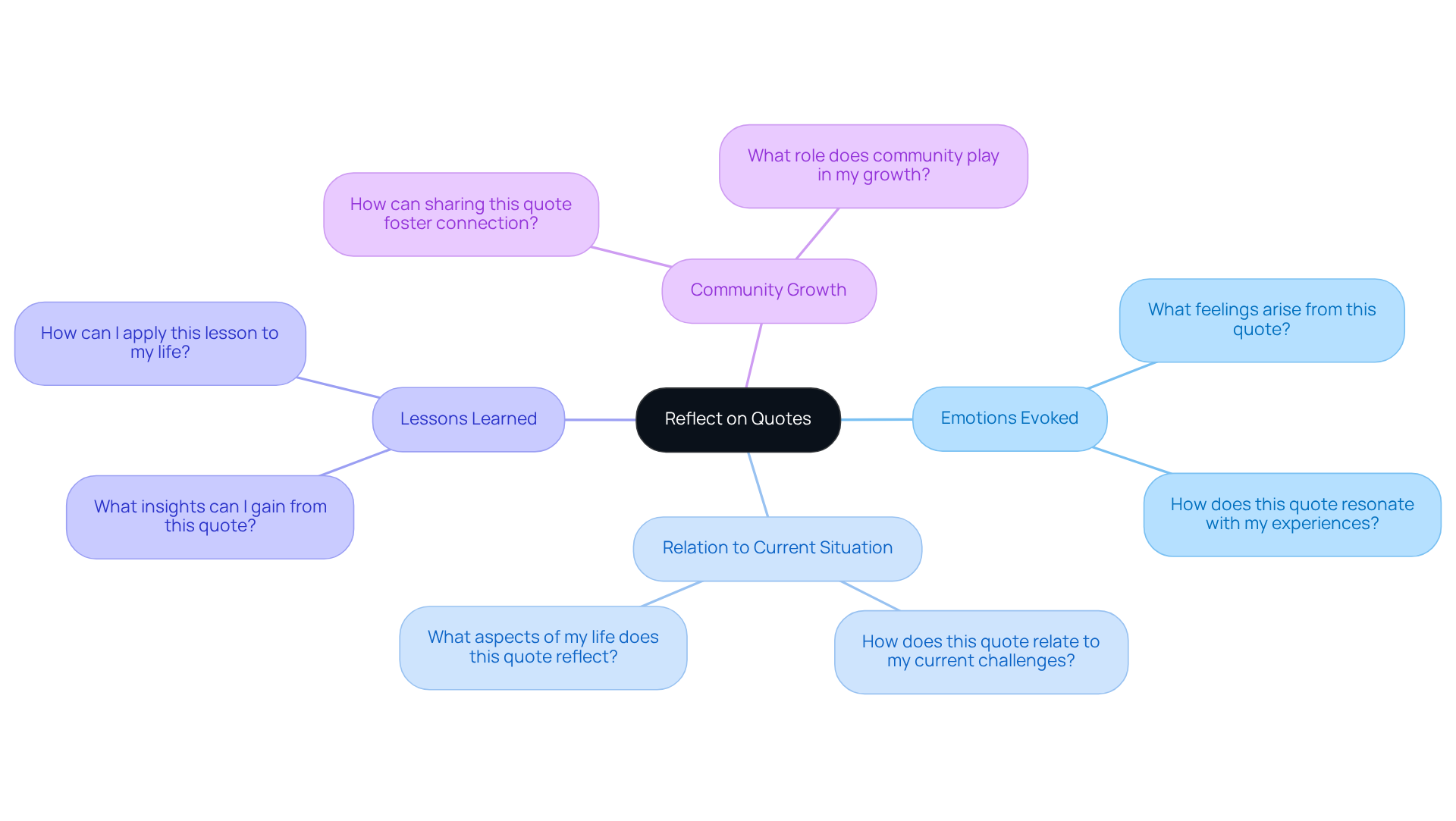 Begin at the center with your reflection on quotes, then explore each branch to see how it connects to emotions, personal experiences, lessons, and the importance of community in growth. Begin at the center with your reflection on quotes, then explore each branch to see how it connects to emotions, personal experiences, lessons, and the importance of community in growth.