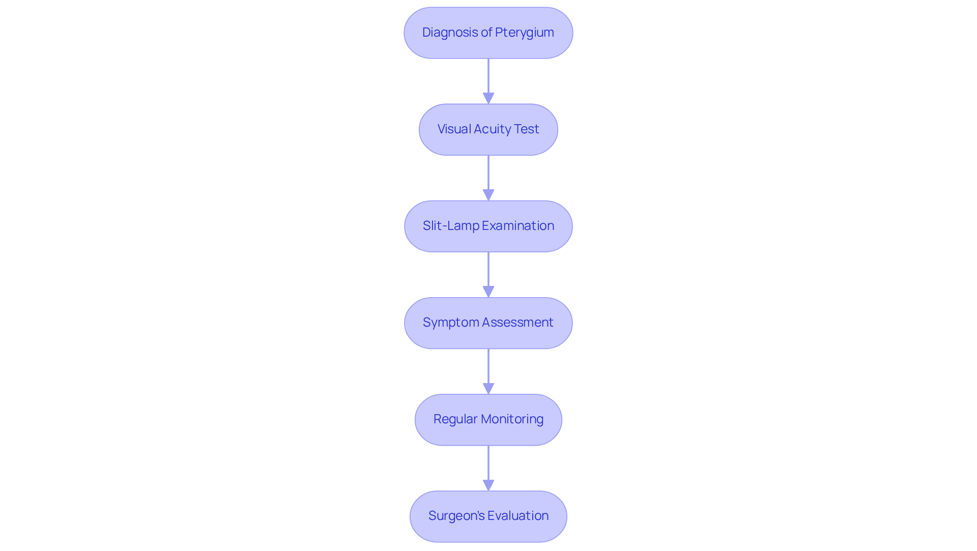 This flowchart outlines the steps taken to diagnose pterygium. Each box represents a specific test or evaluation, and the arrows show the order in which they are performed. Follow the flow to understand how each step contributes to a comprehensive diagnosis. This flowchart outlines the steps taken to diagnose pterygium. Each box represents a specific test or evaluation, and the arrows show the order in which they are performed. Follow the flow to understand how each step contributes to a comprehensive diagnosis.
