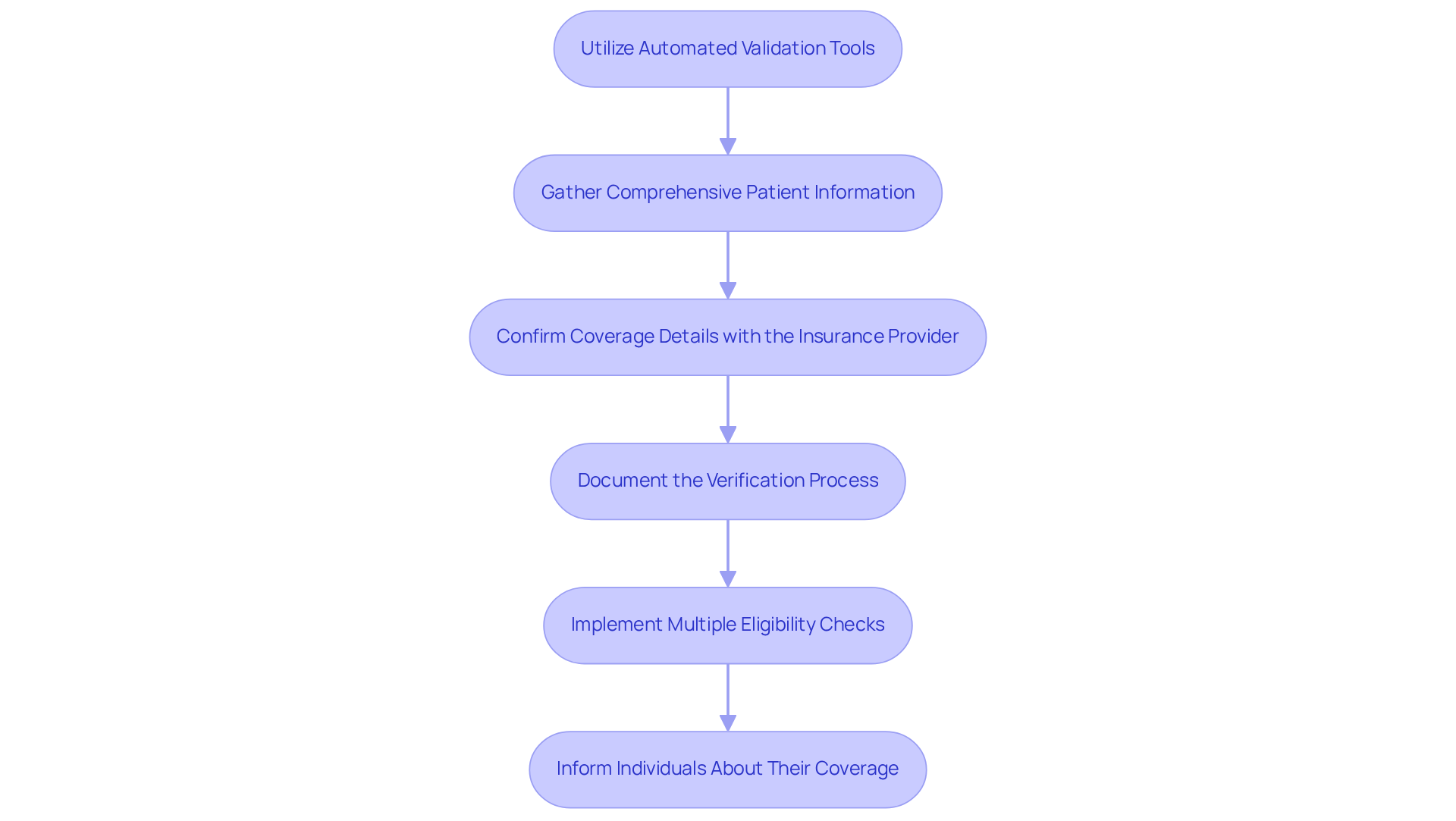 Each box represents a step in the process of verifying insurance coverage. Follow the arrows to see how each step leads to the next, ensuring a thorough verification.