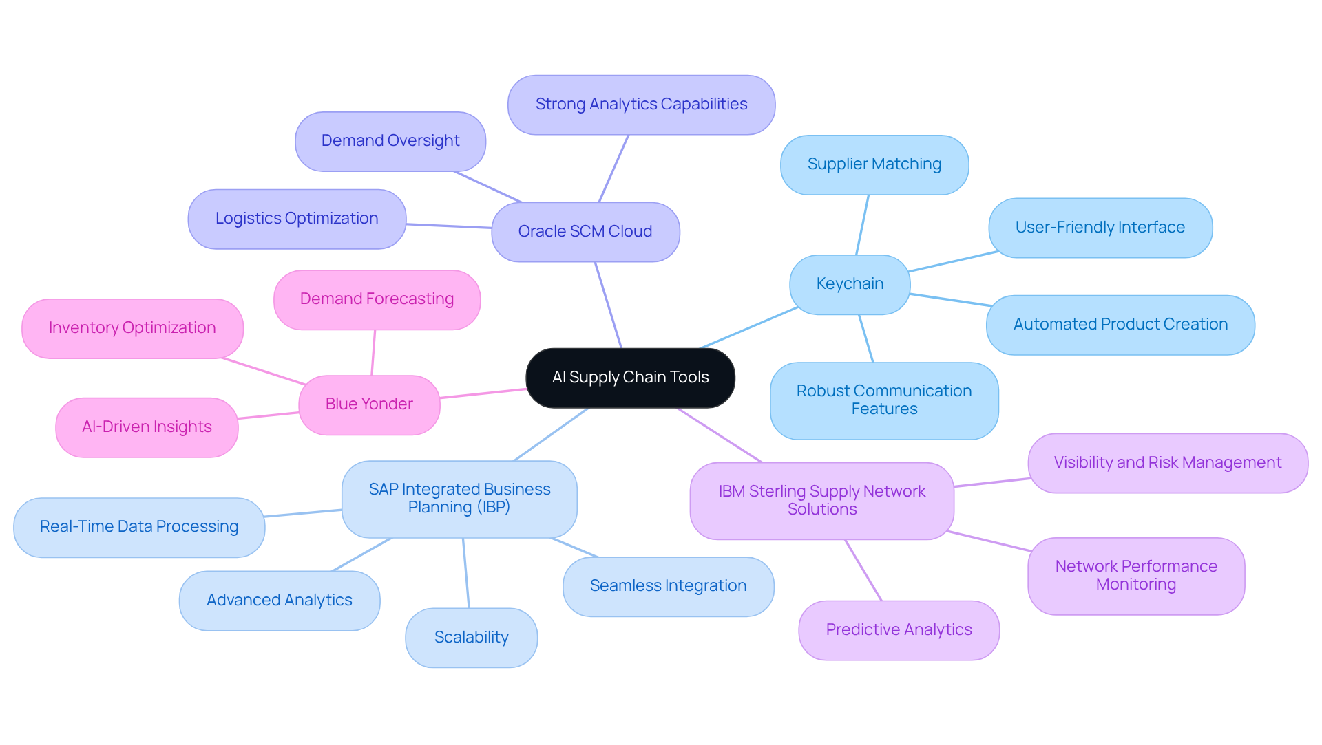 The central node represents the main topic, while each branch shows a different AI tool. Sub-branches highlight specific features, helping you understand what each tool offers at a glance. The central node represents the main topic, while each branch shows a different AI tool. Sub-branches highlight specific features, helping you understand what each tool offers at a glance.