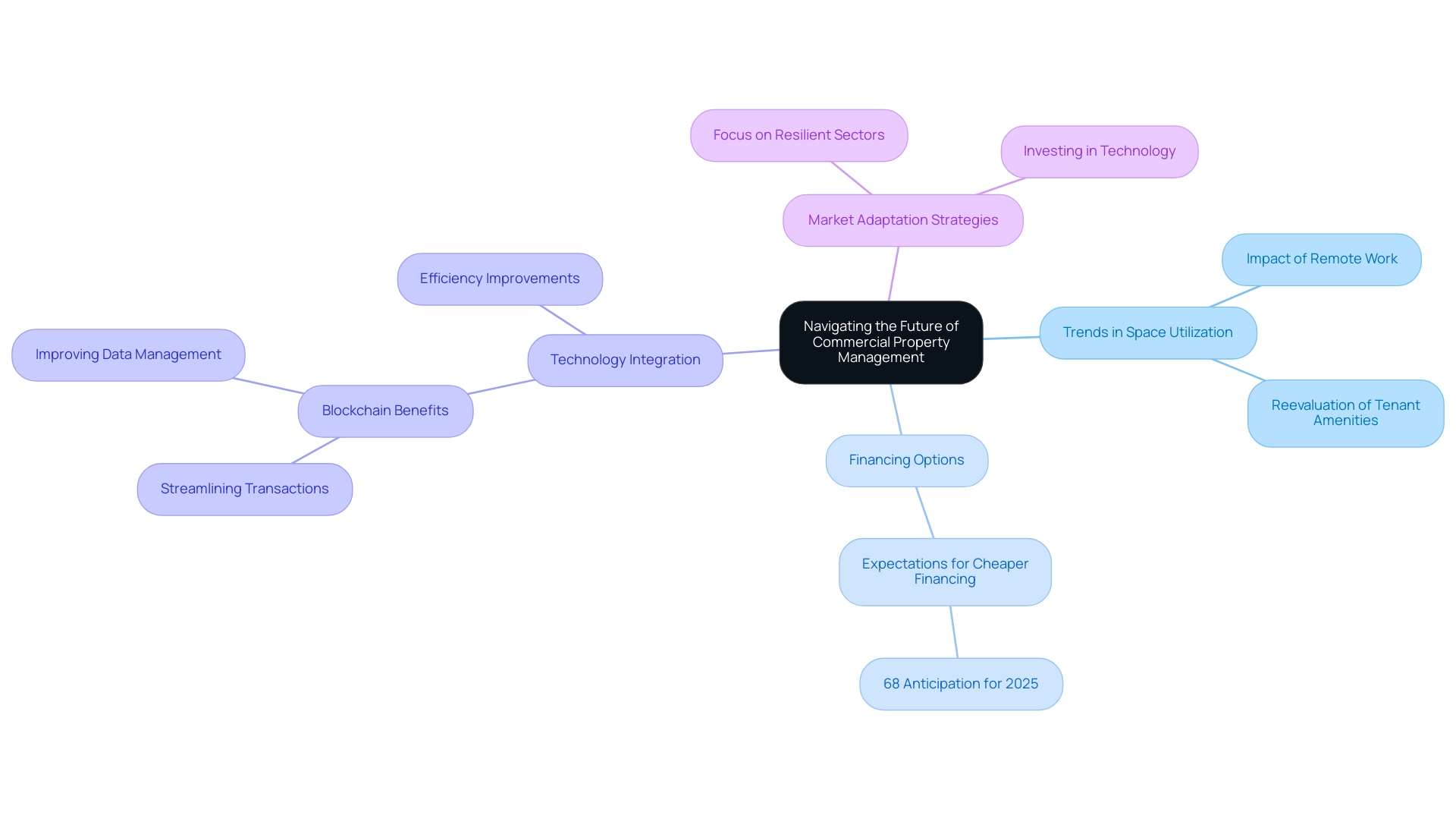 Each branch represents a theme relevant to commercial property management, with colors indicating different categories such as trends, technology, and adaptation strategies.