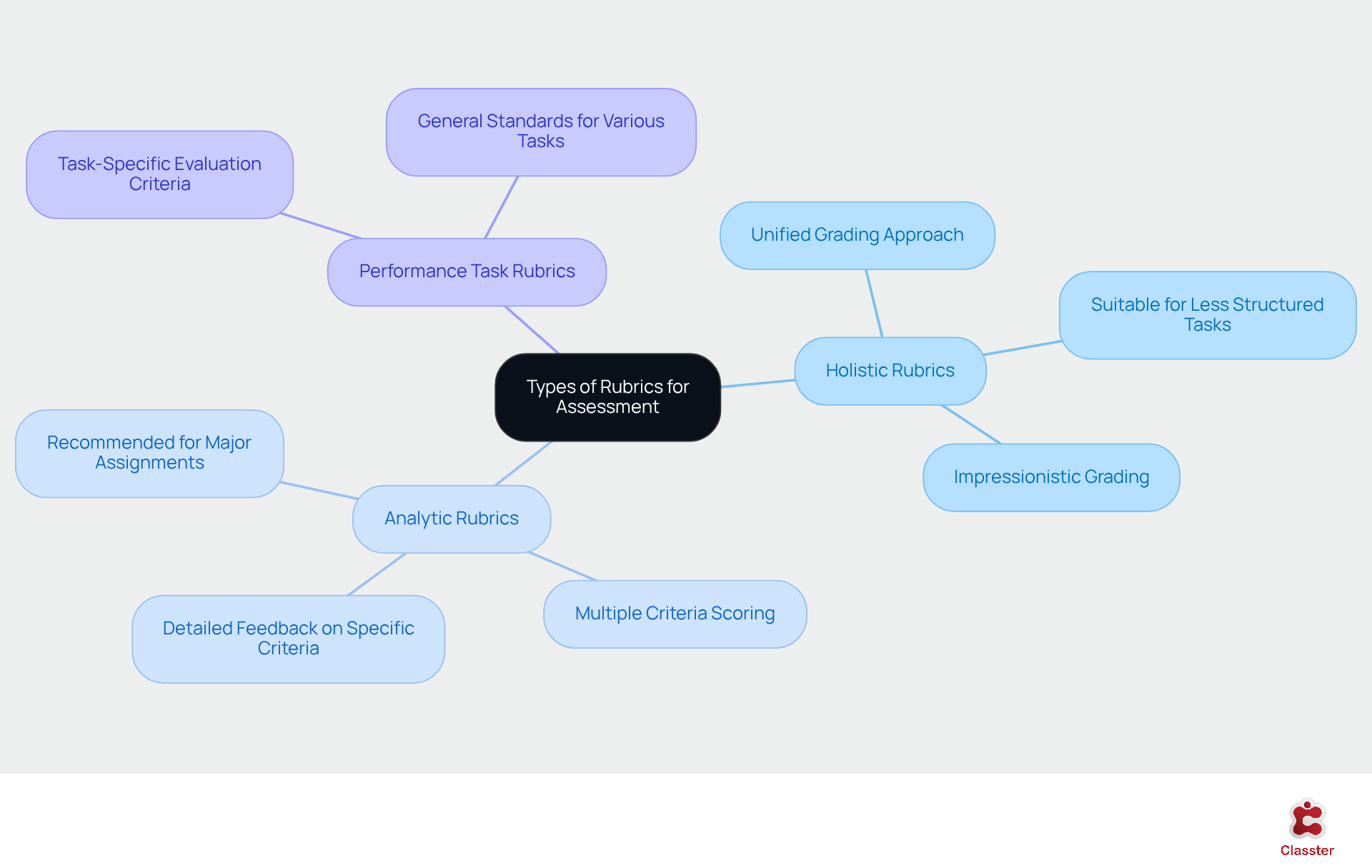 The central node represents the main topic of rubrics, while the branches show the different types and their characteristics. Each color-coded branch helps you quickly identify the type of rubric and its focus.
