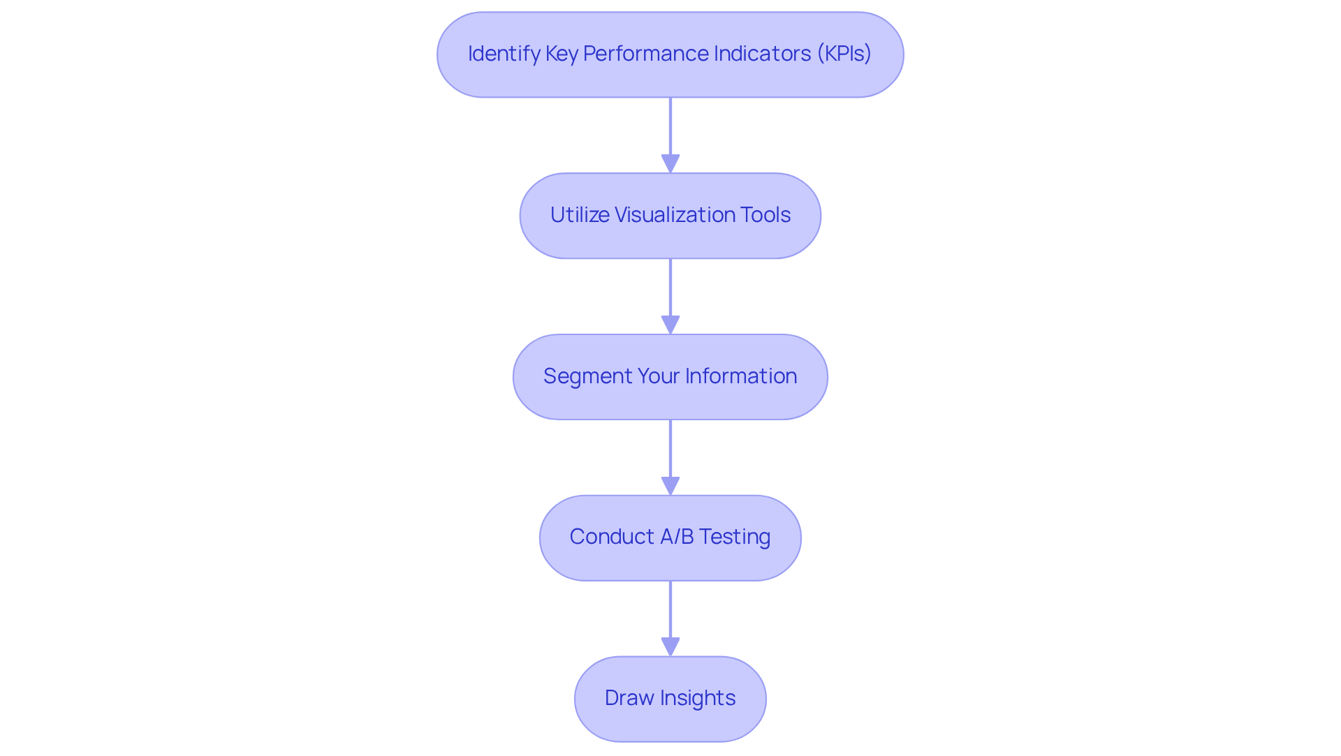 Each box represents a step in the data analysis process. Follow the arrows to see how each step leads to the next, helping you understand how to generate insights effectively.