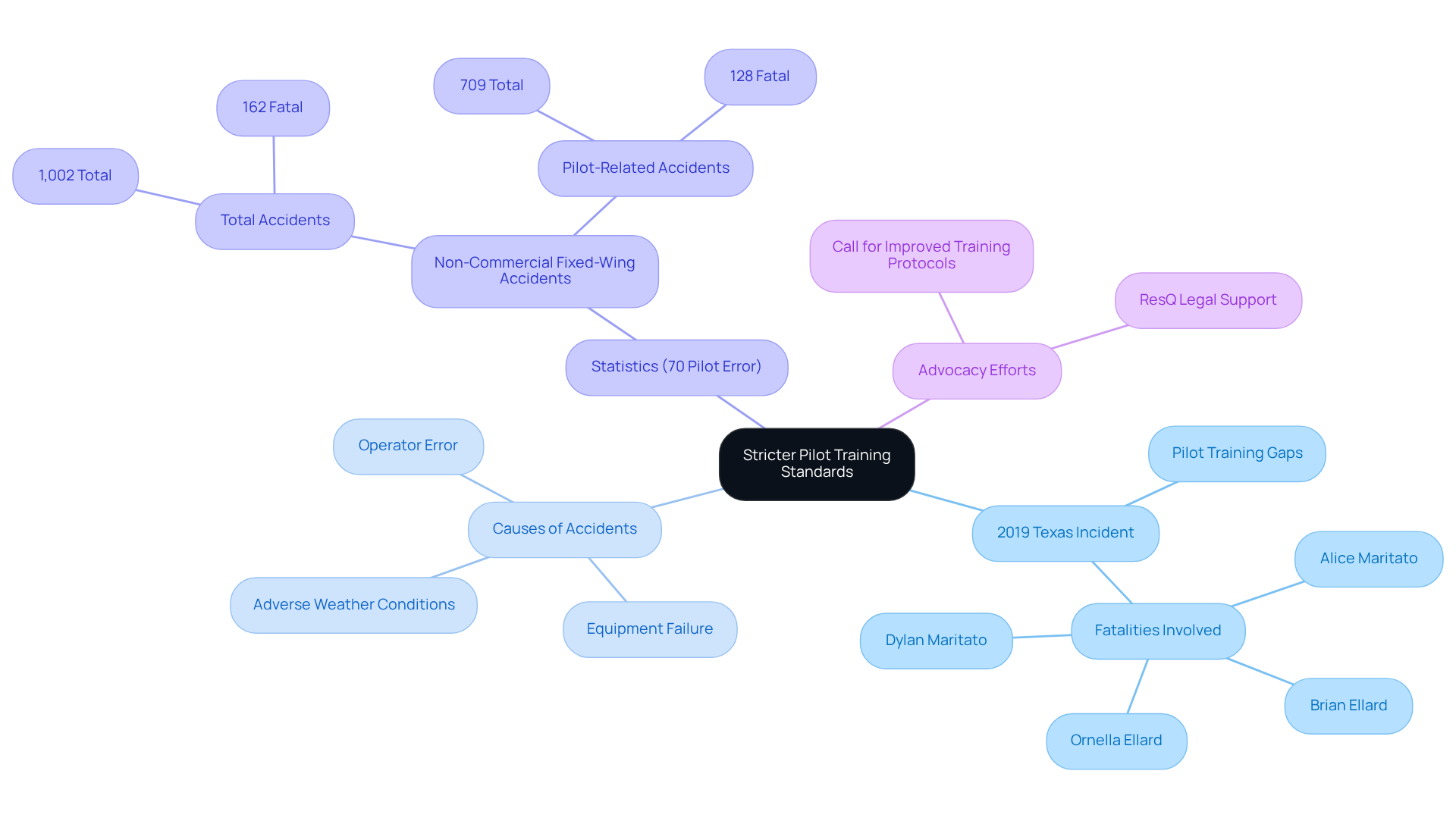 The central node represents the main issue, while branches show related topics and subtopics. This layout helps visualize how pilot training standards connect to accident causes and advocacy efforts.