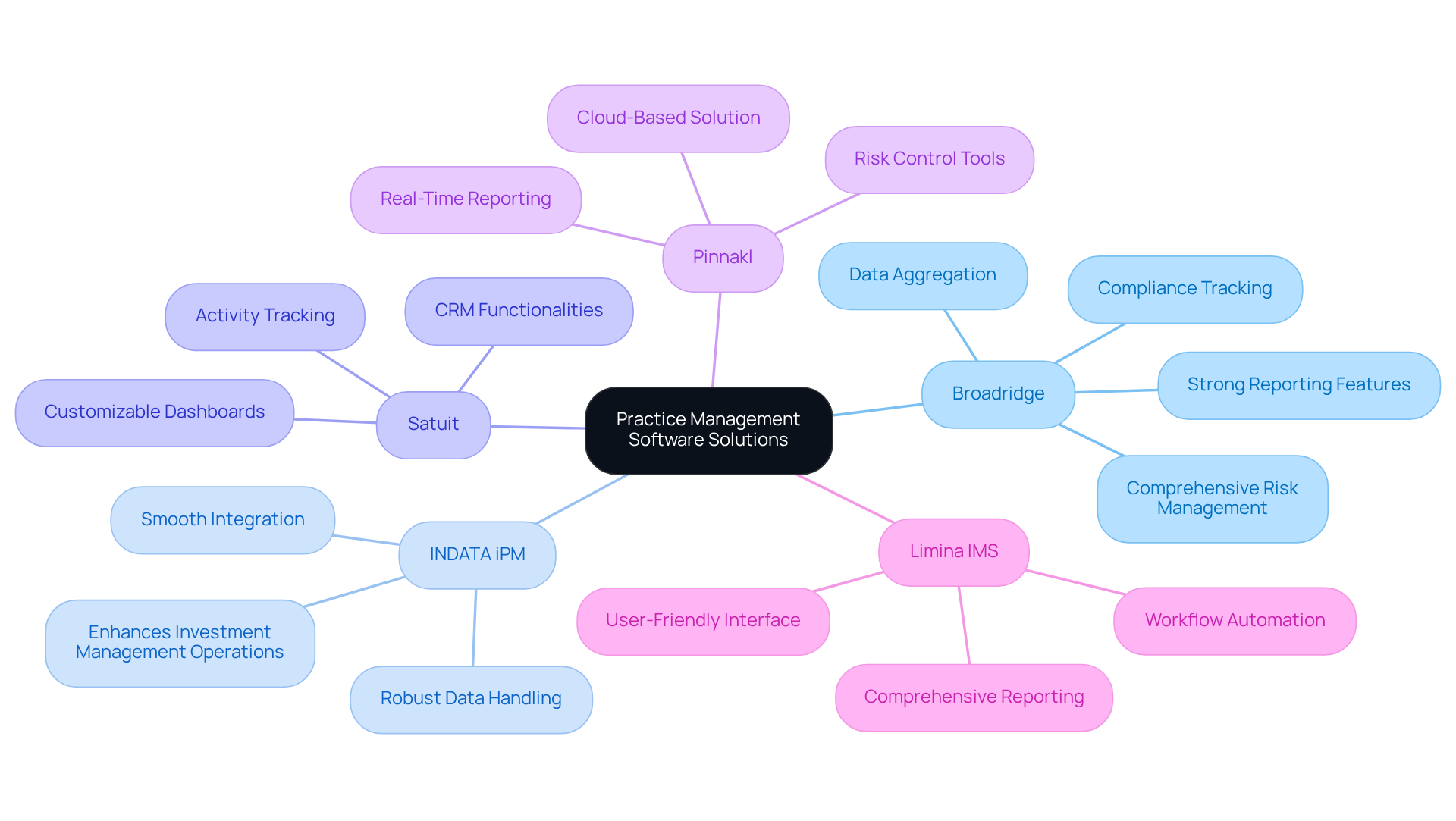 This mindmap shows various practice management software solutions. Each branch represents a different software, and the sub-branches highlight their unique features. This helps you see at a glance what each solution offers and how they cater to different needs in hedge fund management. This mindmap shows various practice management software solutions. Each branch represents a different software, and the sub-branches highlight their unique features. This helps you see at a glance what each solution offers and how they cater to different needs in hedge fund management.