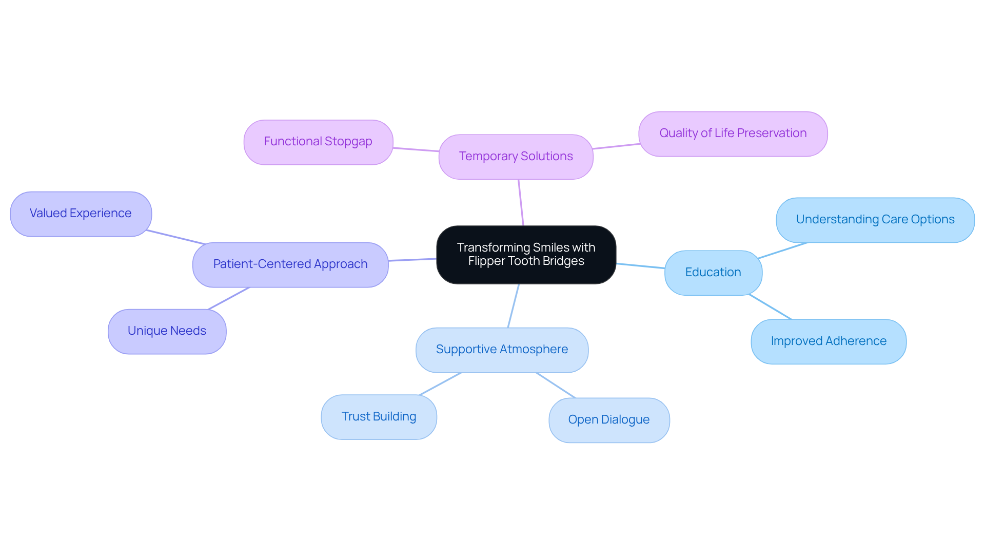 This mindmap illustrates the key insights from our experience with flipper tooth bridges. Start at the center with the main topic, then explore each branch to see how education, support, and a patient-centered approach contribute to better dental care and patient satisfaction. This mindmap illustrates the key insights from our experience with flipper tooth bridges. Start at the center with the main topic, then explore each branch to see how education, support, and a patient-centered approach contribute to better dental care and patient satisfaction.