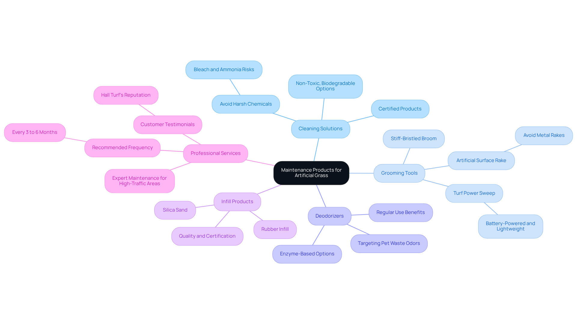 This mindmap shows the essential products and services needed to maintain artificial grass. Each branch represents a category of maintenance, and the sub-branches provide specific recommendations and tips. Follow the branches to explore how to keep your artificial grass looking great!