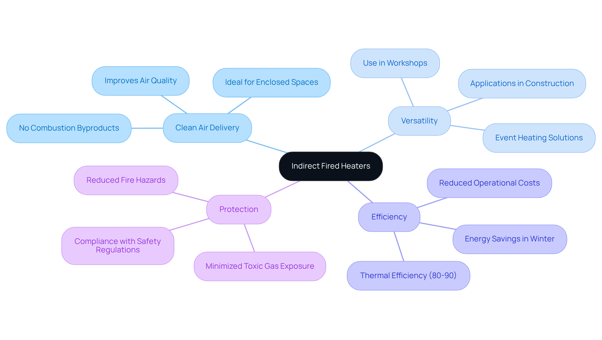 This mindmap starts with the main idea of indirect fired heaters at the center. From there, you can explore each key feature and its details. The branches help you see how each feature contributes to the overall benefits of these heaters, making it easier to understand their importance in various work environments.