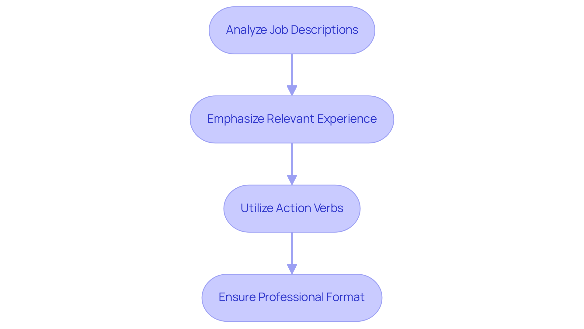 Each box represents a step in the process of customizing your resume. Follow the arrows to see how to effectively align your resume with job descriptions. Each box represents a step in the process of customizing your resume. Follow the arrows to see how to effectively align your resume with job descriptions.