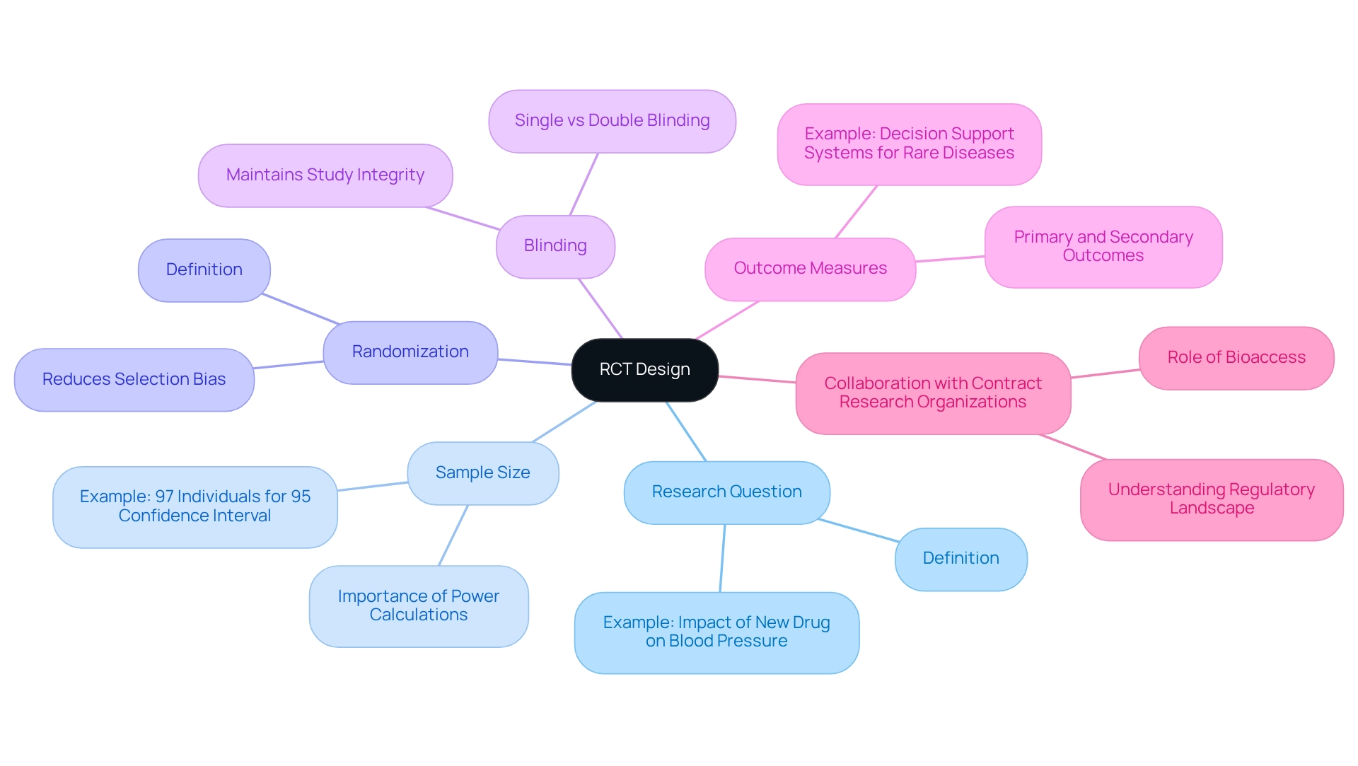This mindmap starts with the main focus on RCT design at the center. From there, you can see each essential component branching out, with more details and examples following. The different colors help differentiate each area, making it easier to follow and understand the relationships.