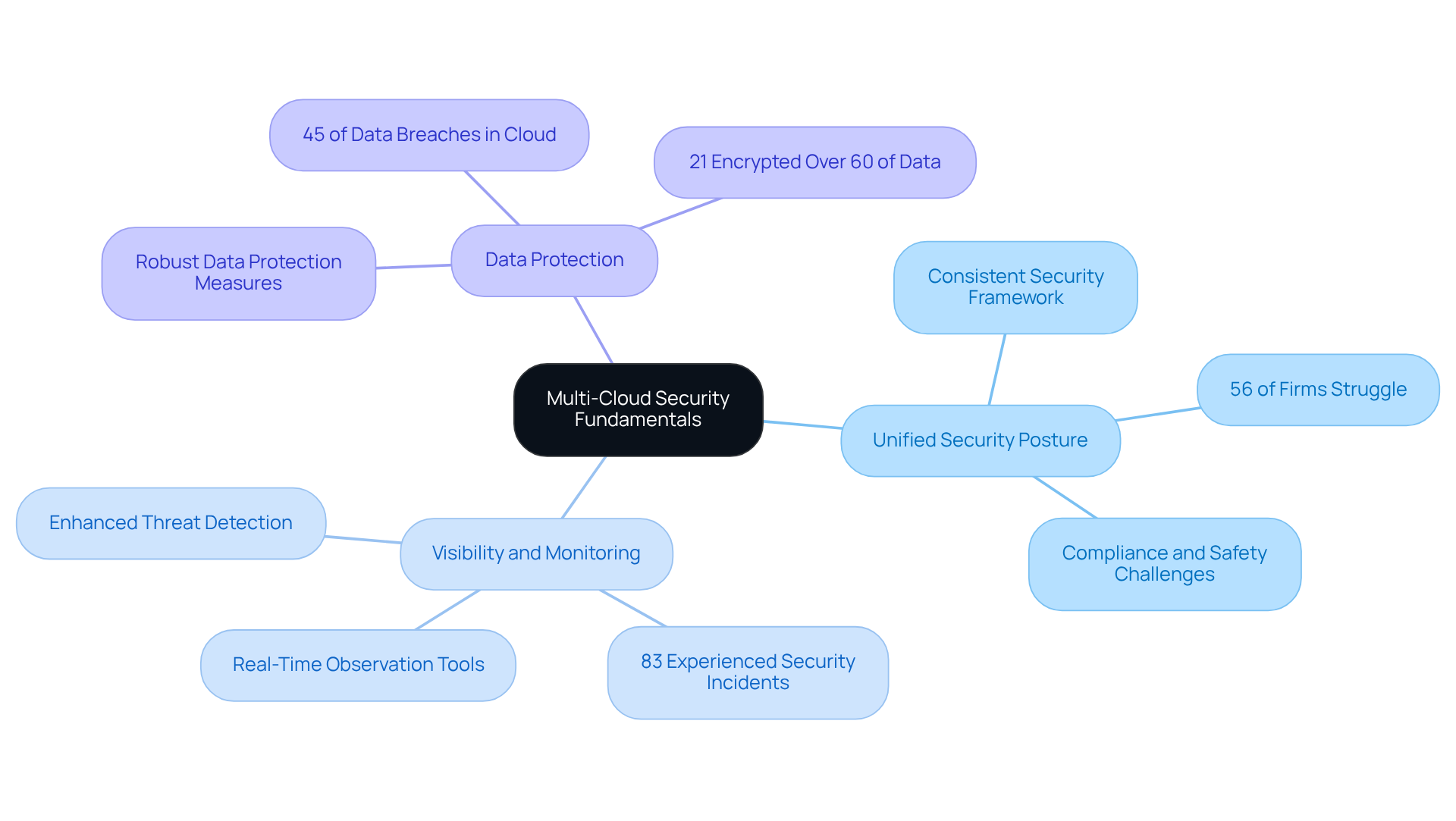 4 Key Multi-Cloud Security Challenges Every CISO Must Address – Cygnostic