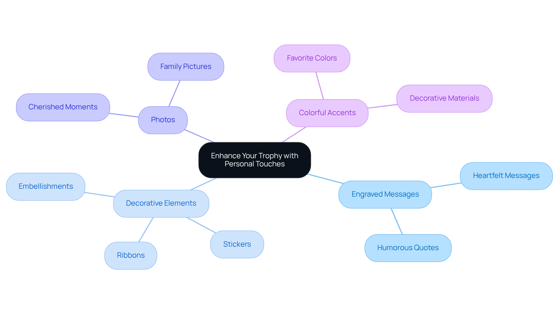 Begin at the center with the main idea, then explore each branch to discover different ways to personalize the trophy. Each category shows how you can make the trophy special and meaningful. Begin at the center with the main idea, then explore each branch to discover different ways to personalize the trophy. Each category shows how you can make the trophy special and meaningful.