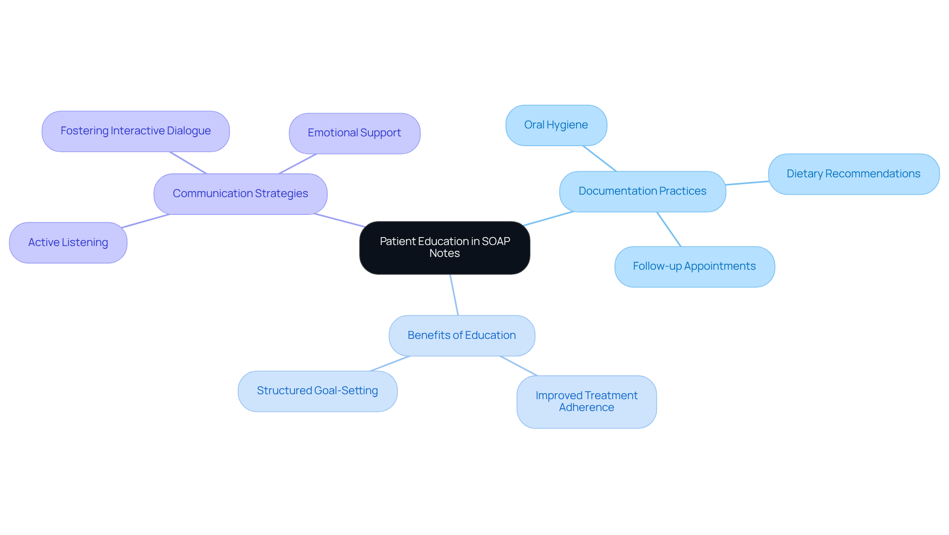 The central node represents the main topic, and the branches show different aspects of patient education, highlighting how they contribute to better healthcare outcomes.