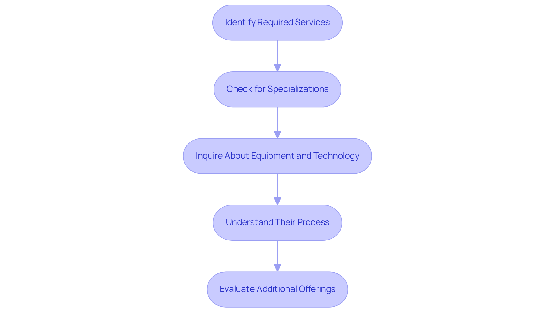 Each box represents a crucial step in evaluating production companies. Follow the arrows to navigate through the process, ensuring you cover all important aspects before making a decision.