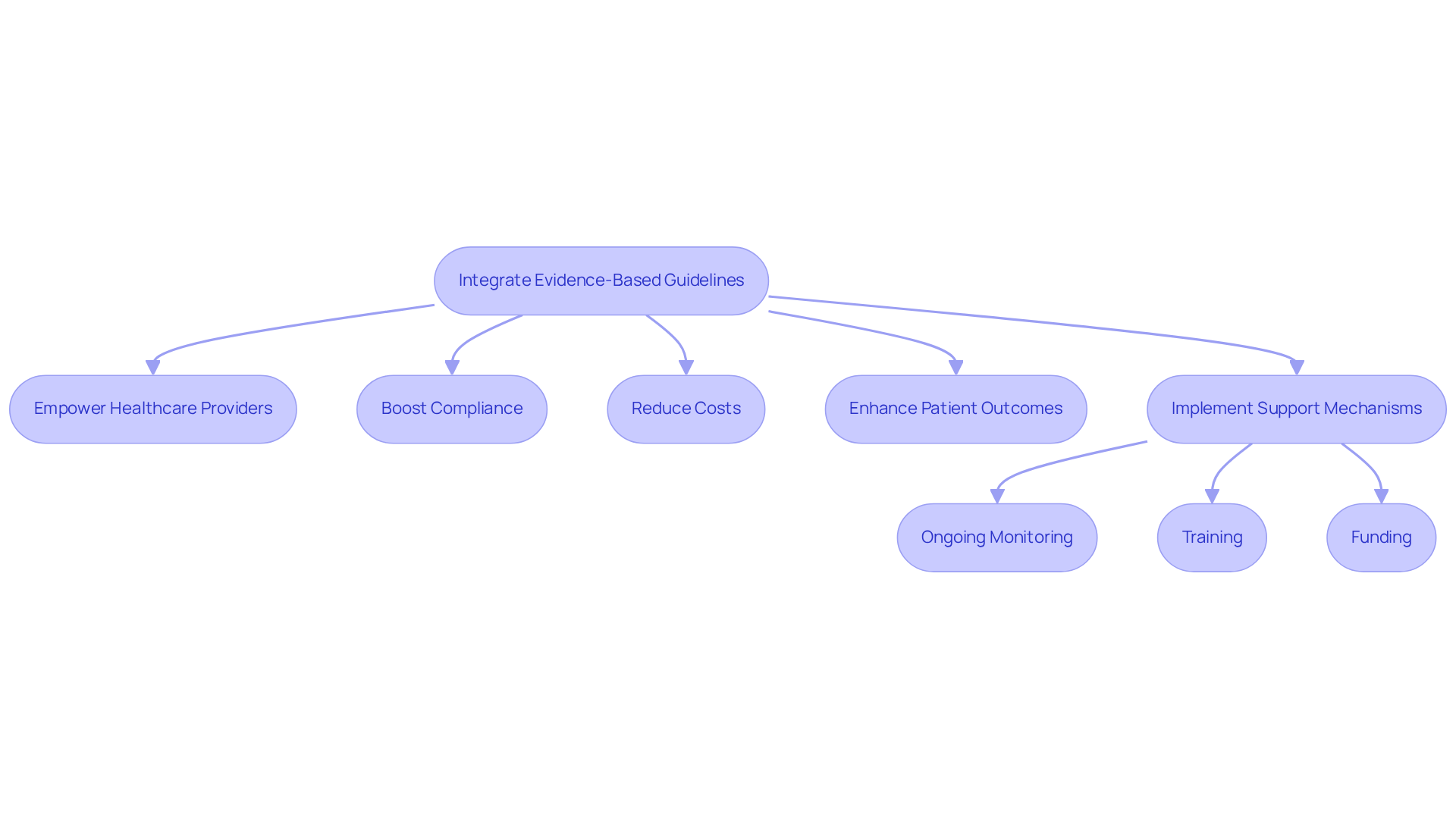 Follow the arrows to see how integrating evidence-based guidelines leads to better healthcare outcomes. Each step represents an action organizations can take to improve their utilization management.