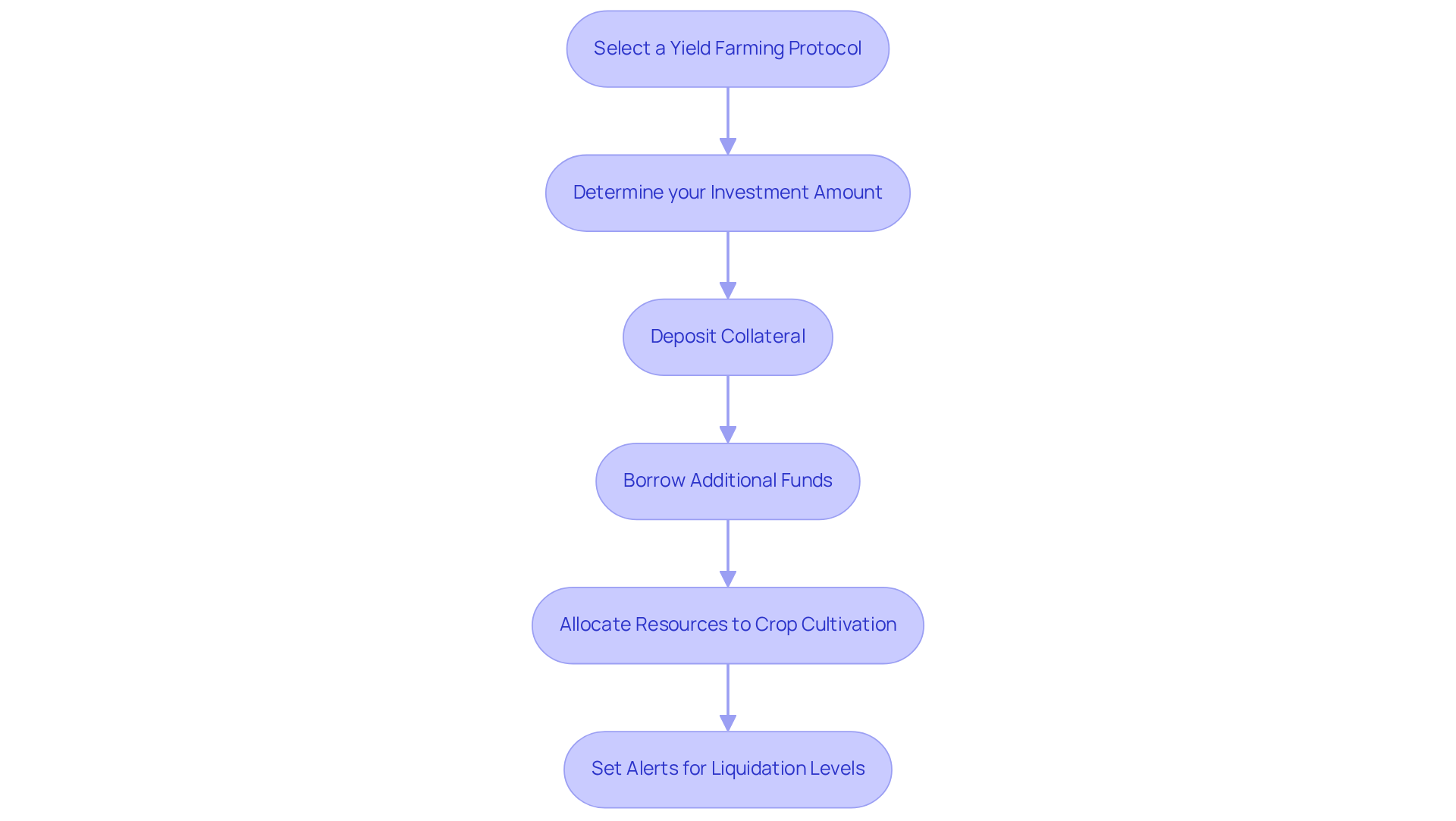Each box represents a step in your yield farming journey. Follow the arrows to see how to progress through the process, and pay attention to the colors that indicate important actions and cautionary measures.