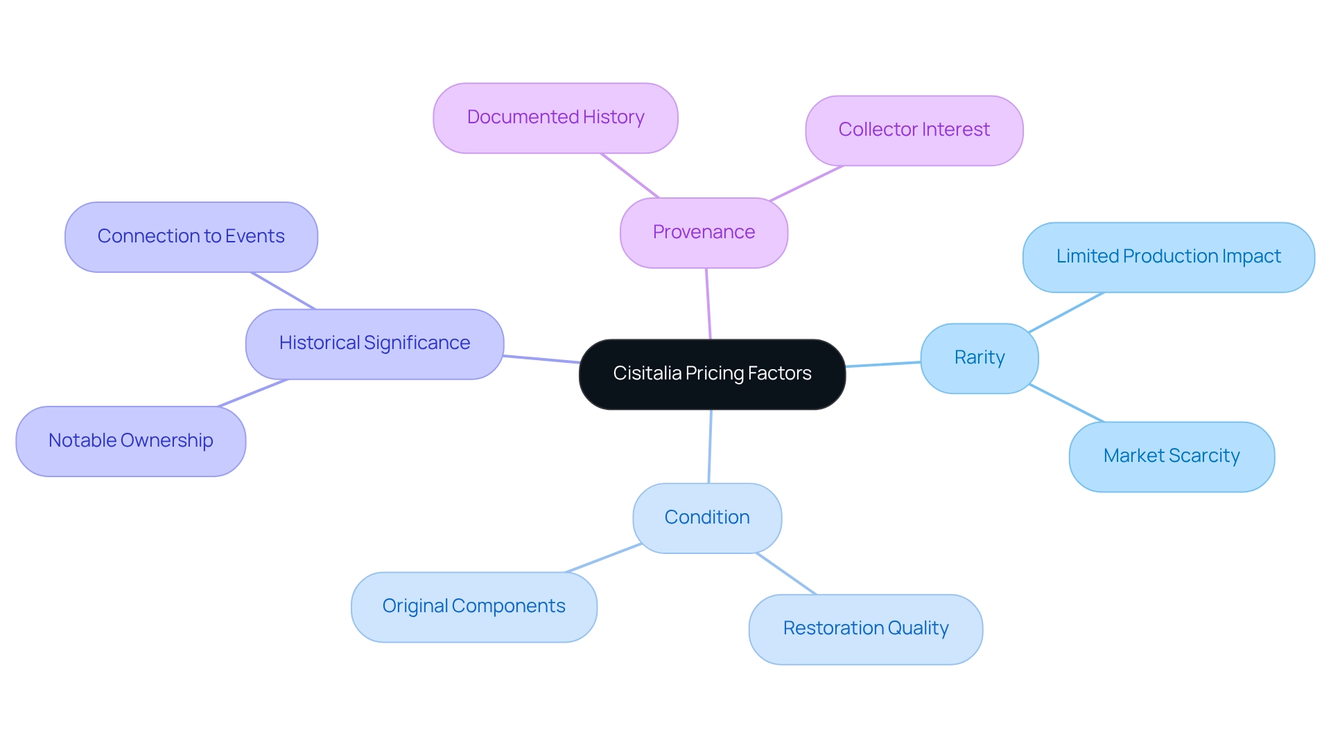 Each branch represents a key factor affecting pricing, with colors indicating different categories of influence.