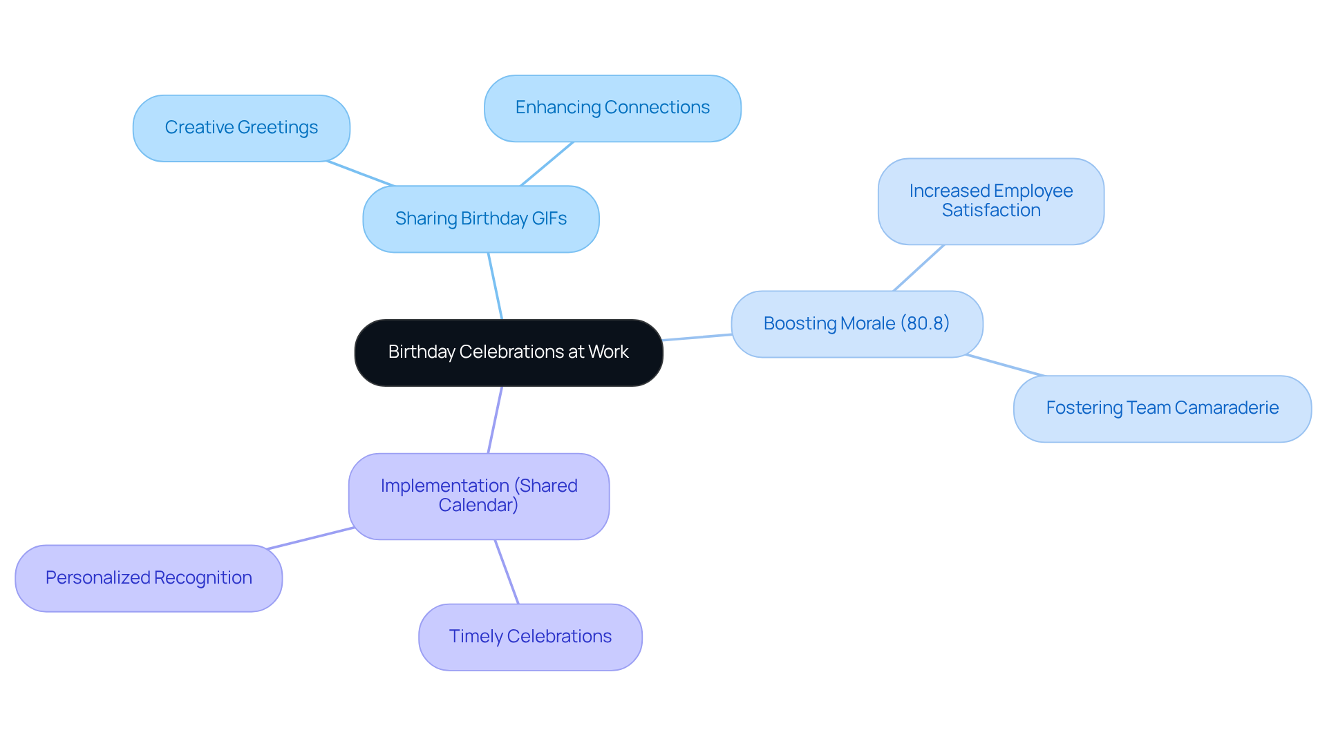 The center shows the main theme of using GIFs for birthday celebrations, while the branches illustrate the benefits and practical ways to enhance workplace camaraderie, making it easy to see the connections.