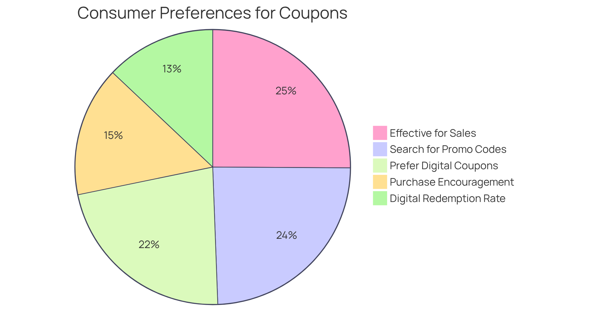This chart illustrates how consumers feel about mobile coupons: the bigger the slice, the more significant the preference or behavior. For example, 57% of shoppers prefer digital coupons, indicating a strong shift from traditional paper.