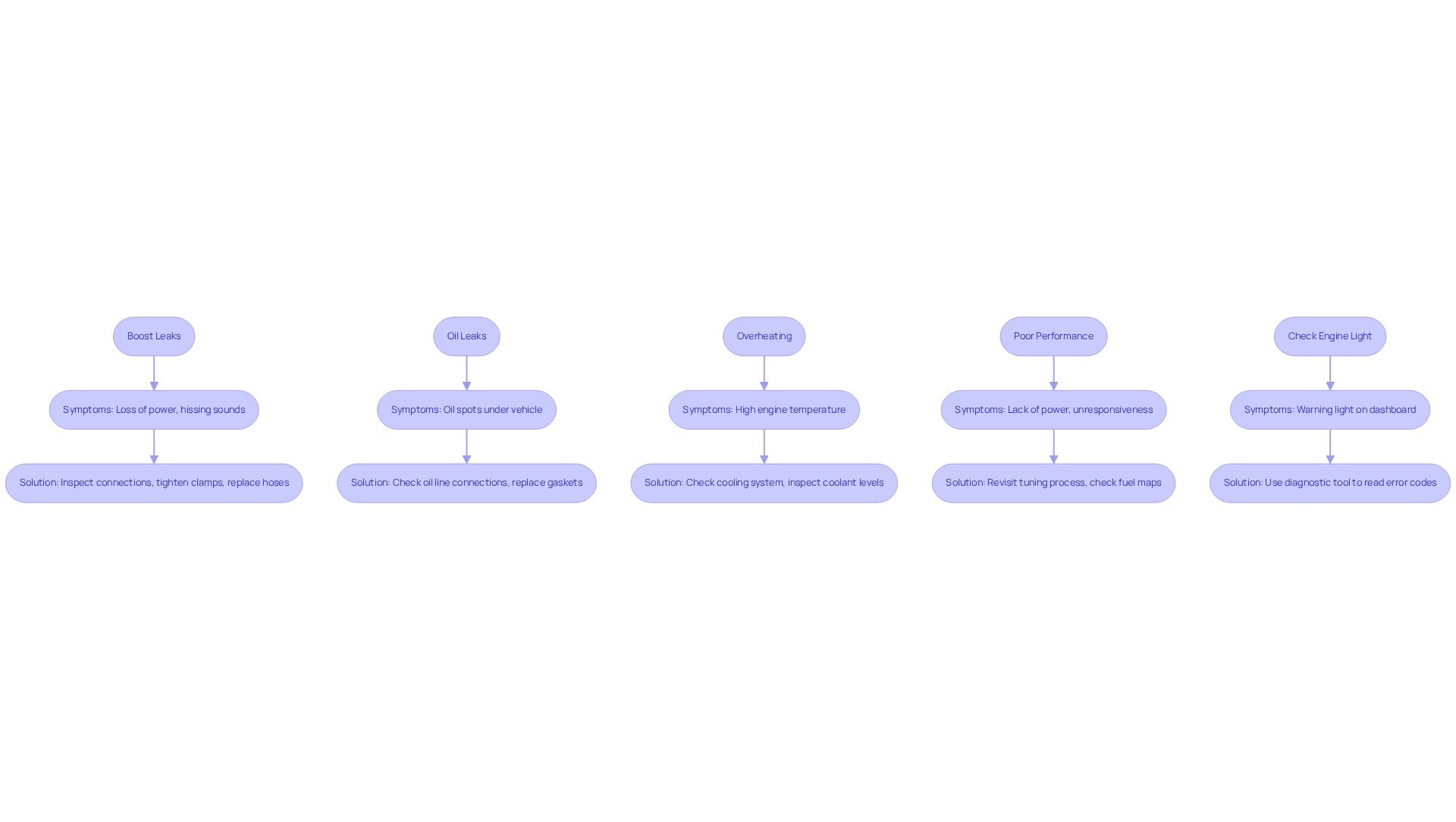 This flowchart helps you navigate through common installation problems. Start with the issue you're facing, follow the arrows to see the symptoms, and then find the corresponding solution. Each box represents a different problem, making it easy to identify and resolve issues quickly. This flowchart helps you navigate through common installation problems. Start with the issue you're facing, follow the arrows to see the symptoms, and then find the corresponding solution. Each box represents a different problem, making it easy to identify and resolve issues quickly.