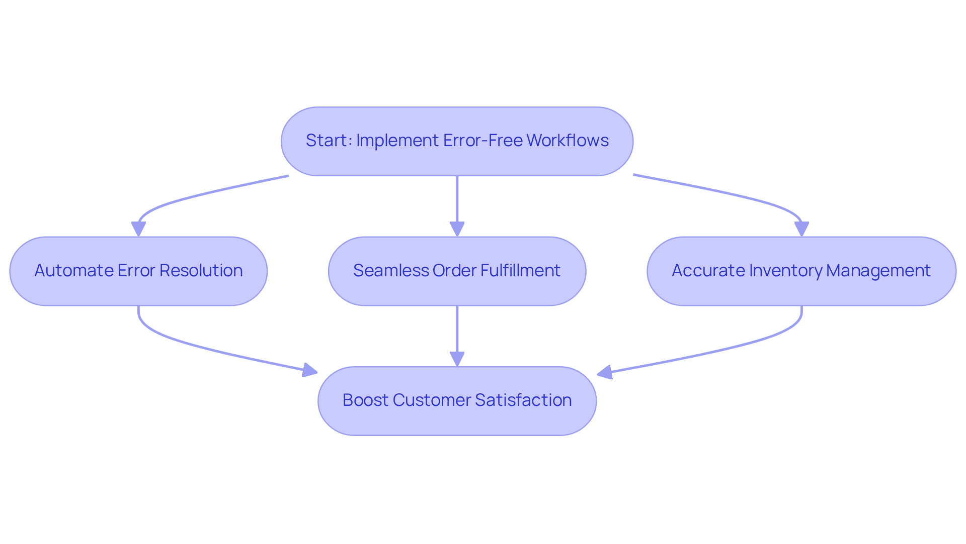 Follow the arrows to see how each step in the workflow contributes to making customers happier - starting from implementing workflows to achieving satisfaction.