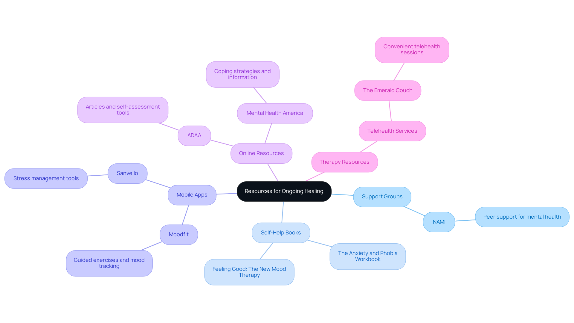This mindmap shows various resources to support your healing journey. Each branch represents a type of resource, and the sub-branches provide specific examples and details. Follow the branches to explore different ways to nurture your mental well-being. This mindmap shows various resources to support your healing journey. Each branch represents a type of resource, and the sub-branches provide specific examples and details. Follow the branches to explore different ways to nurture your mental well-being.