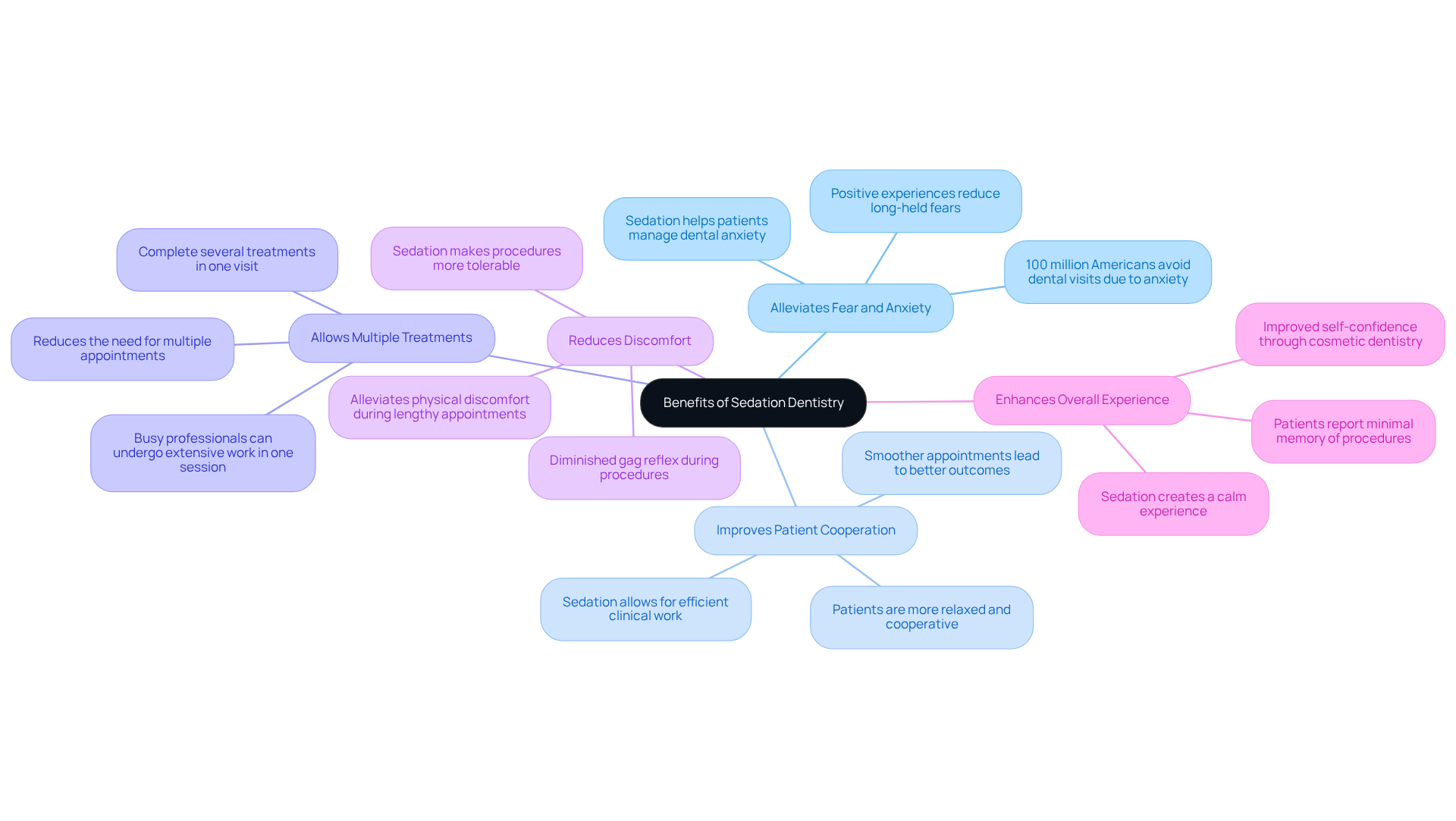 This mindmap illustrates the various advantages of sedation dentistry. Start at the center with the main theme, then explore each benefit and its details by following the branches. Each color represents a different benefit, making it easy to see how sedation dentistry can improve your dental experience.
