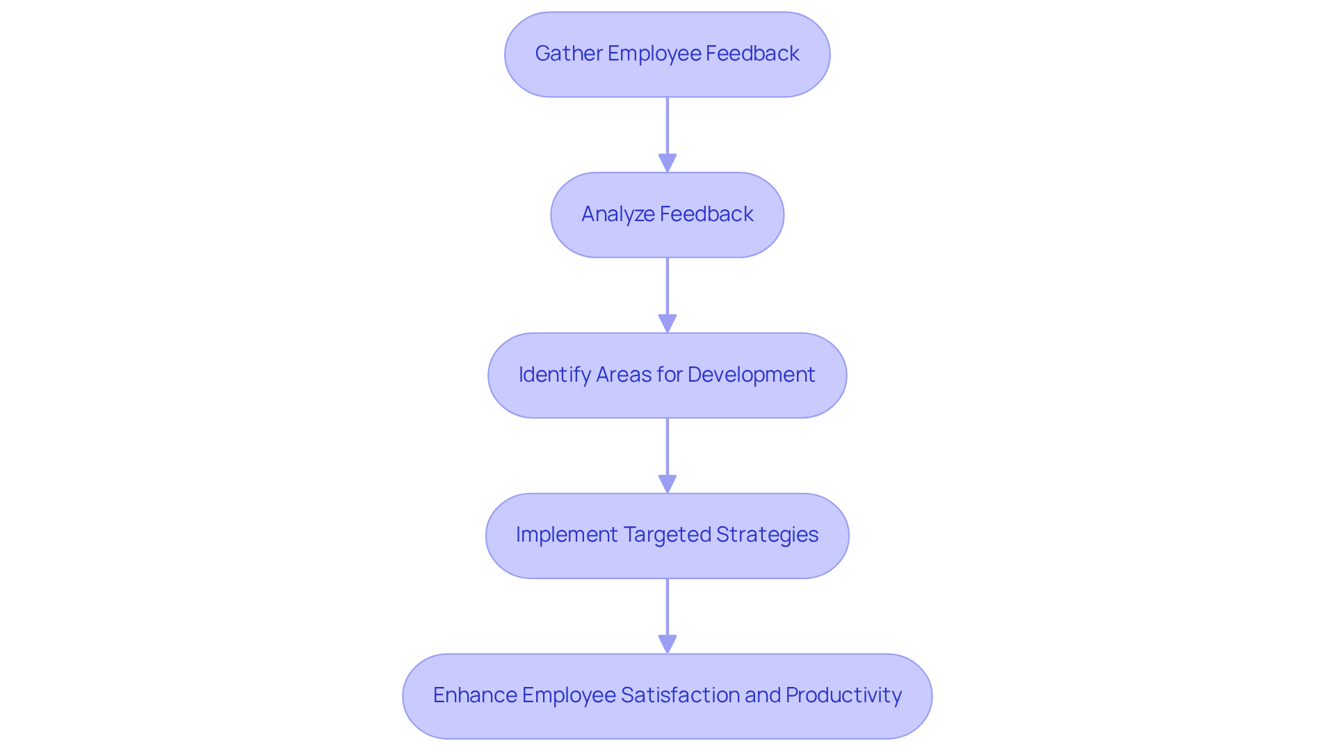 Each box represents a step in the process of improving employee engagement. Follow the arrows to see how feedback leads to actionable strategies that boost satisfaction and productivity.