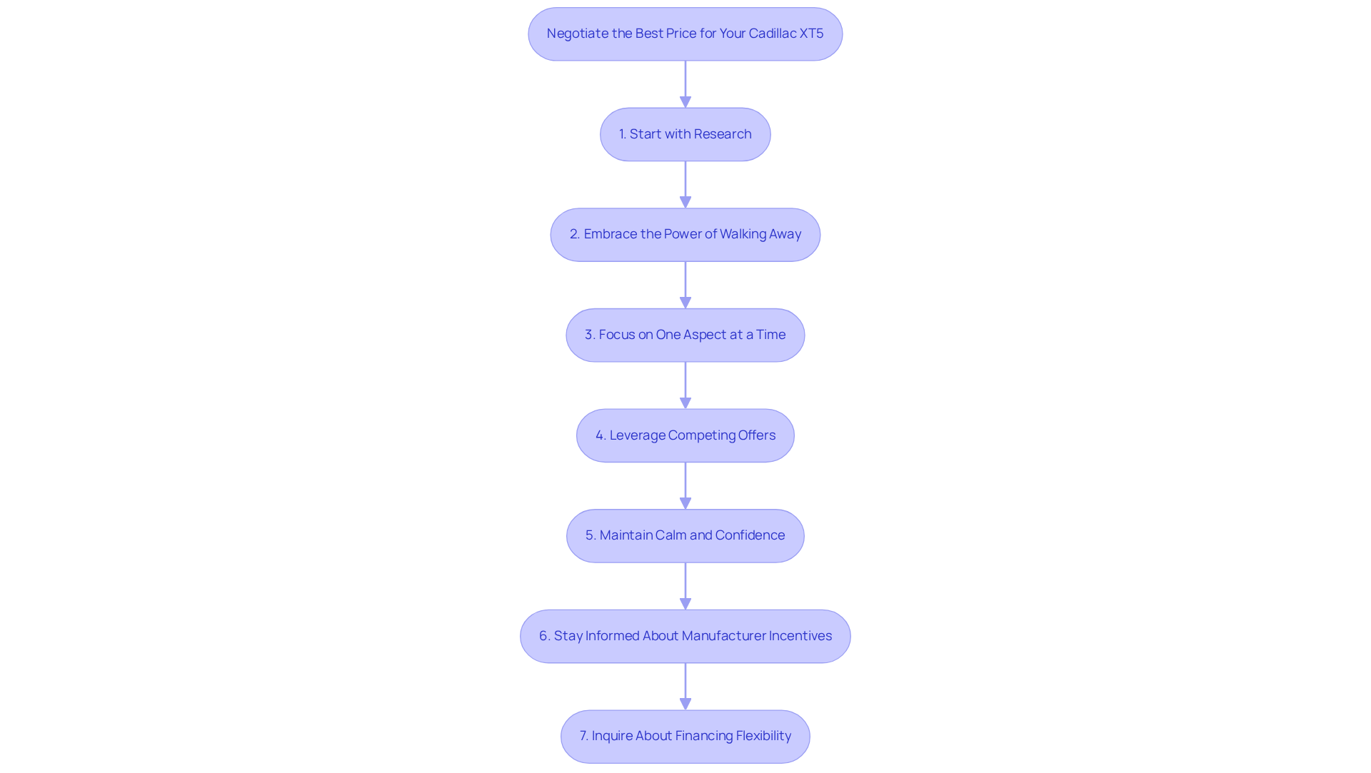 This flowchart outlines the steps to negotiate the best price for your Cadillac XT5. Start at the top and follow the arrows down through each strategy. Each box represents a key tactic to enhance your negotiation skills, helping you secure a favorable deal. This flowchart outlines the steps to negotiate the best price for your Cadillac XT5. Start at the top and follow the arrows down through each strategy. Each box represents a key tactic to enhance your negotiation skills, helping you secure a favorable deal.