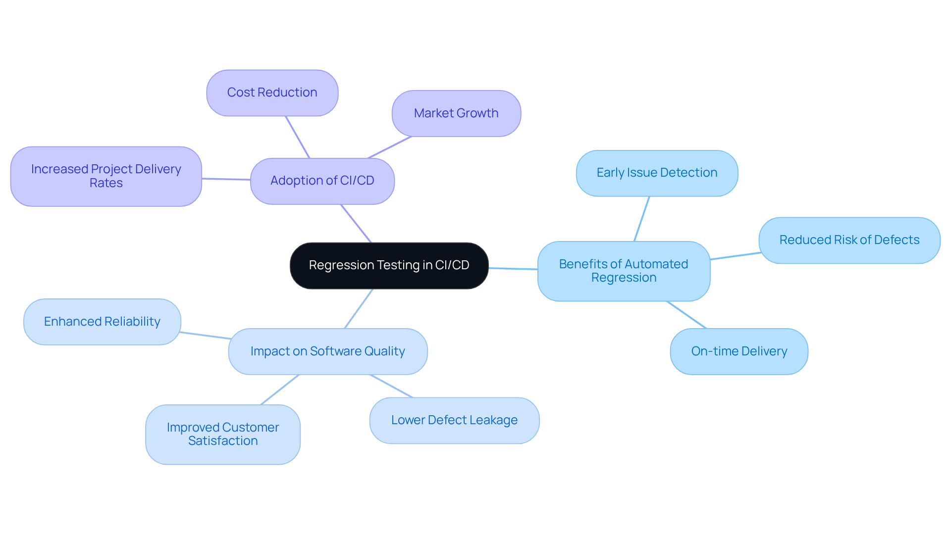 The center represents the main topic of regression testing within CI/CD. Branches illustrate the benefits and impacts, helping you see how each component connects and contributes to overall software quality.