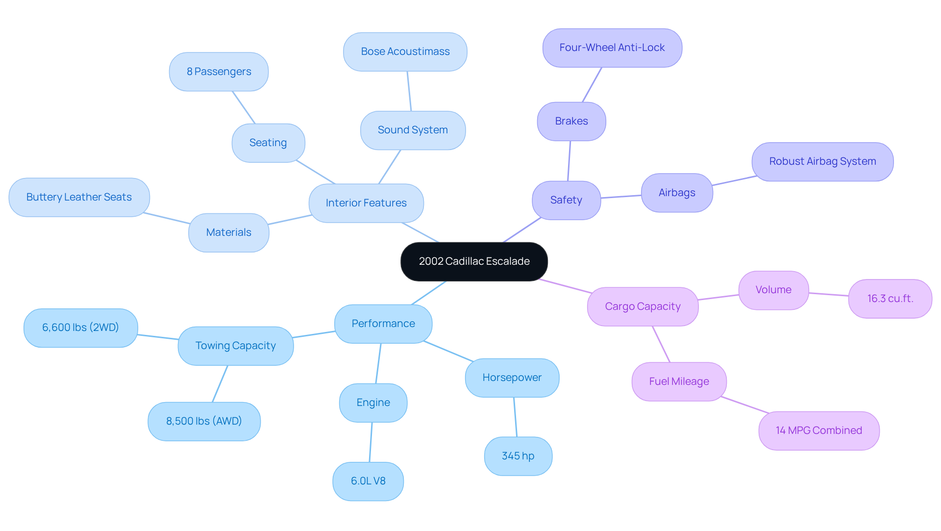 This mindmap starts with the Cadillac Escalade at the center, branching out to show its key features. Each branch represents a different aspect of the vehicle, making it easy to see how it combines luxury with practicality. This mindmap starts with the Cadillac Escalade at the center, branching out to show its key features. Each branch represents a different aspect of the vehicle, making it easy to see how it combines luxury with practicality.