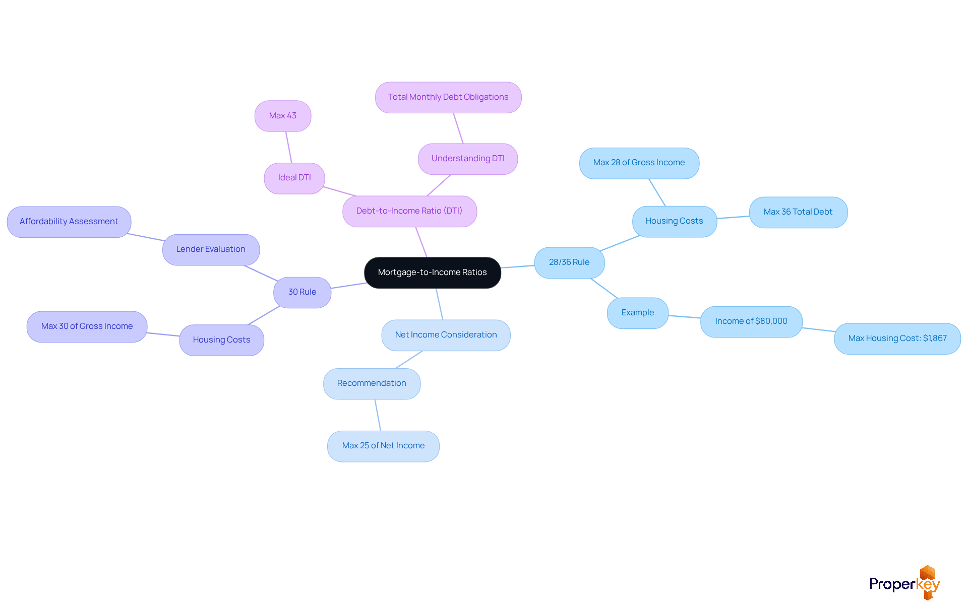 This mindmap starts with the main topic of mortgage-to-income ratios at the center. Each branch represents a different guideline, showing how much of your income should go towards housing costs. The sub-branches provide additional details and examples, helping you understand the implications of each rule.