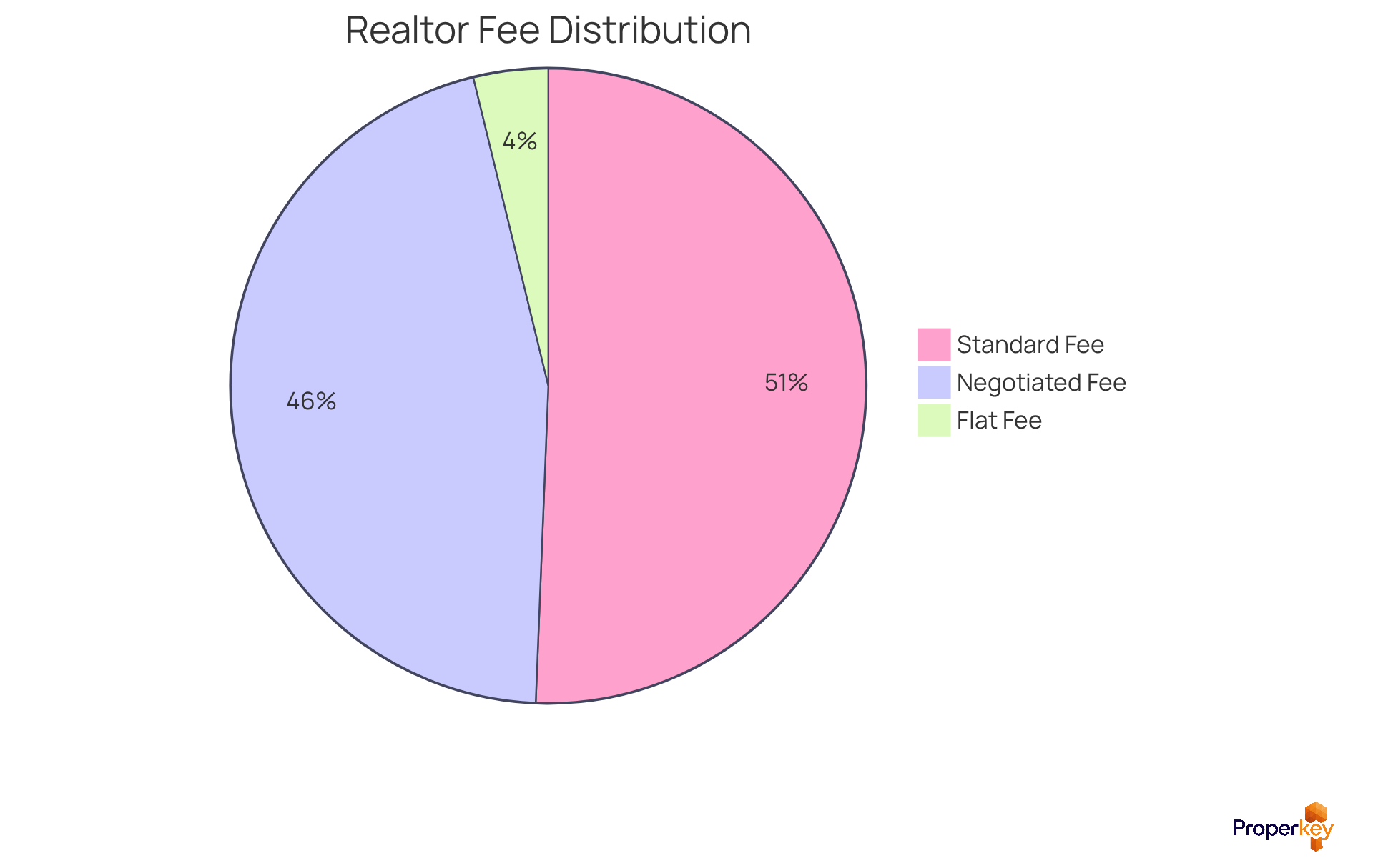 This pie chart shows how different realtor fee structures compare. The larger the slice, the more money you would pay in fees. The blue slice represents the standard fee, the green slice shows the negotiated fee, and the orange slice indicates the flat fee option. This pie chart shows how different realtor fee structures compare. The larger the slice, the more money you would pay in fees. The blue slice represents the standard fee, the green slice shows the negotiated fee, and the orange slice indicates the flat fee option.
