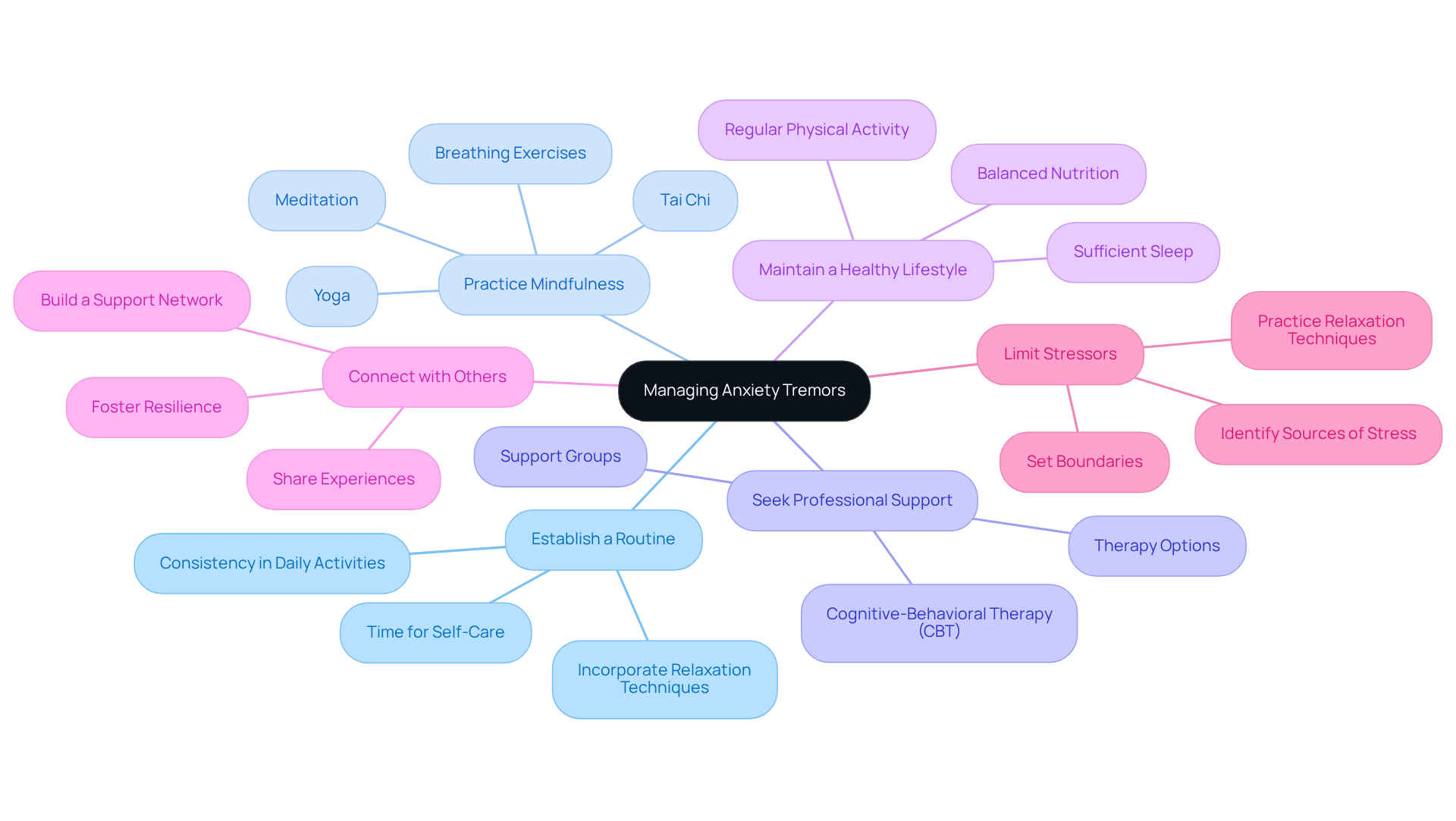 The central node represents the main topic, while each branch shows a different strategy. Follow the branches to see specific actions or benefits related to each approach, helping you visualize how to manage anxiety effectively.